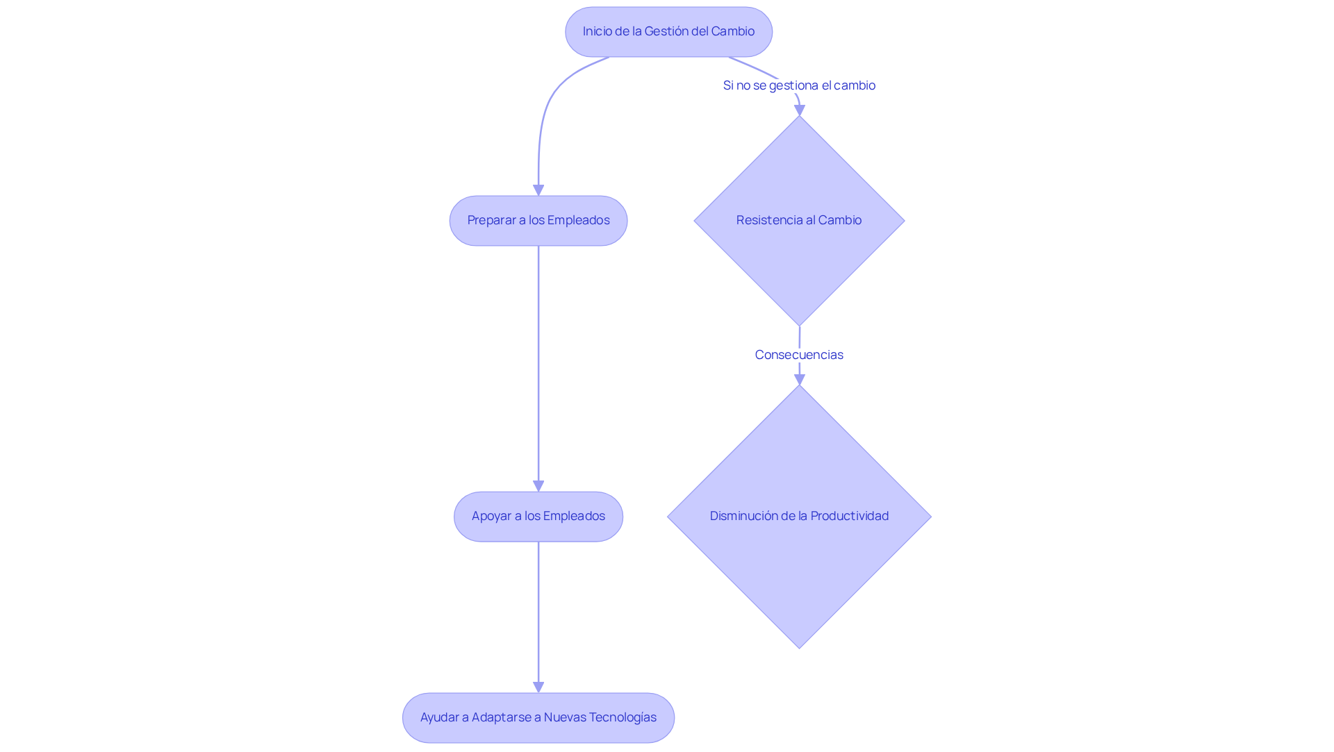 Este diagrama muestra cómo las organizaciones pueden gestionar el cambio. Cada paso es importante para ayudar a los empleados a adaptarse. Si no se sigue este proceso, puede haber resistencia y problemas de productividad.
