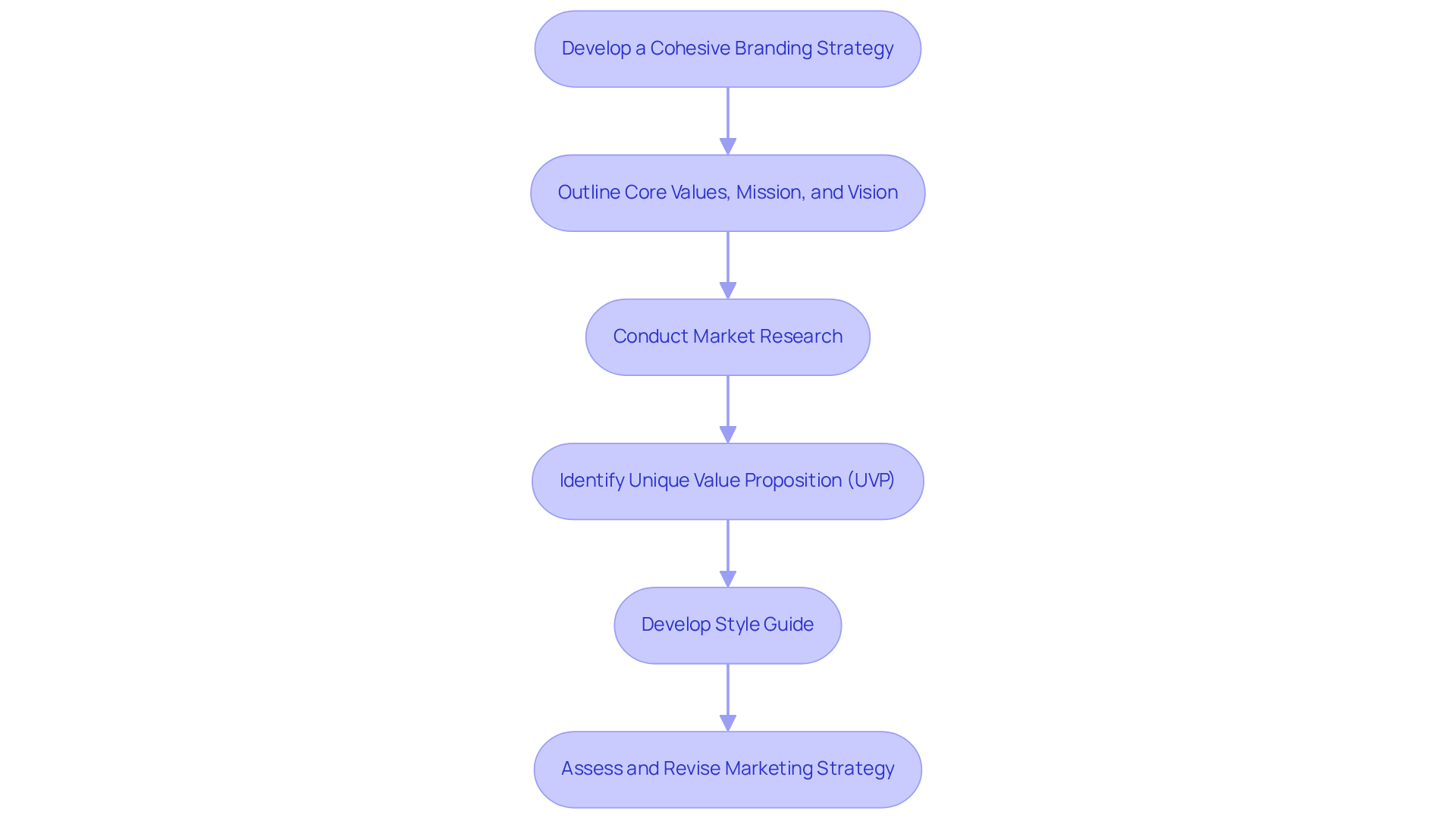 This flowchart outlines the key steps in creating a cohesive branding strategy. Start at the top and follow the arrows to see how each step builds on the previous one, leading to a unified brand message and stronger customer loyalty.