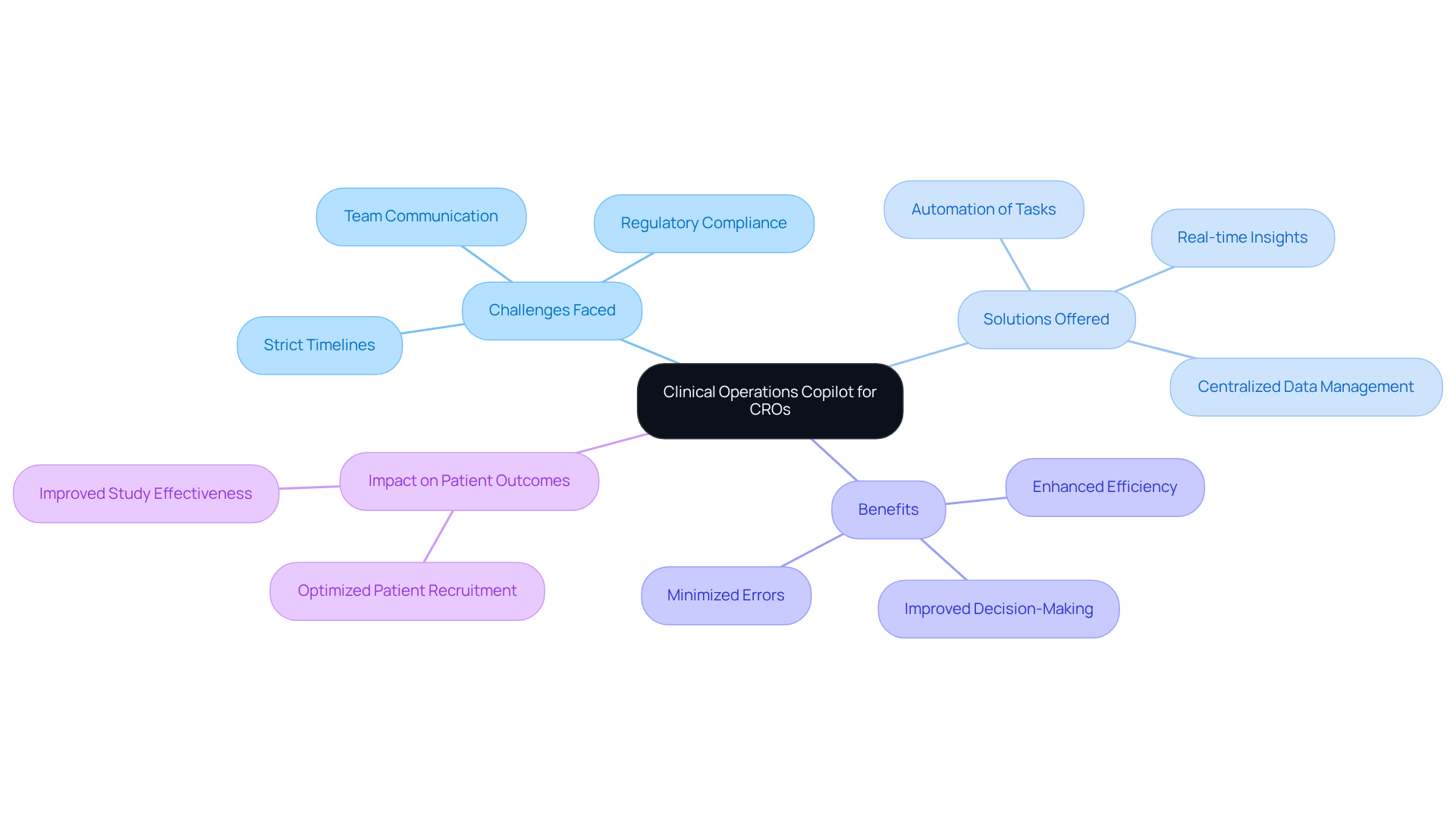 This mindmap illustrates how the clinical operations copilot addresses challenges faced by CROs in clinical trials. Each branch represents a key area of focus, showing how the copilot's solutions lead to improved outcomes in research operations. This mindmap illustrates how the clinical operations copilot addresses challenges faced by CROs in clinical trials. Each branch represents a key area of focus, showing how the copilot's solutions lead to improved outcomes in research operations.