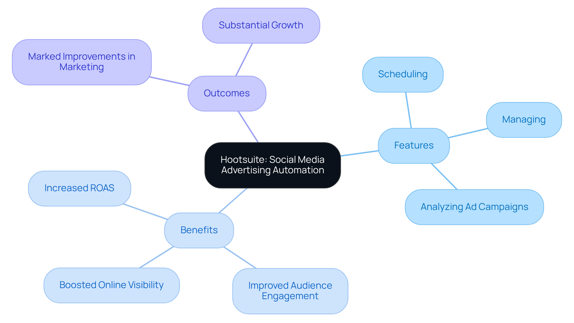 Start at the center with Hootsuite's automation, then follow the branches to explore its features, benefits, and the positive outcomes businesses have experienced.