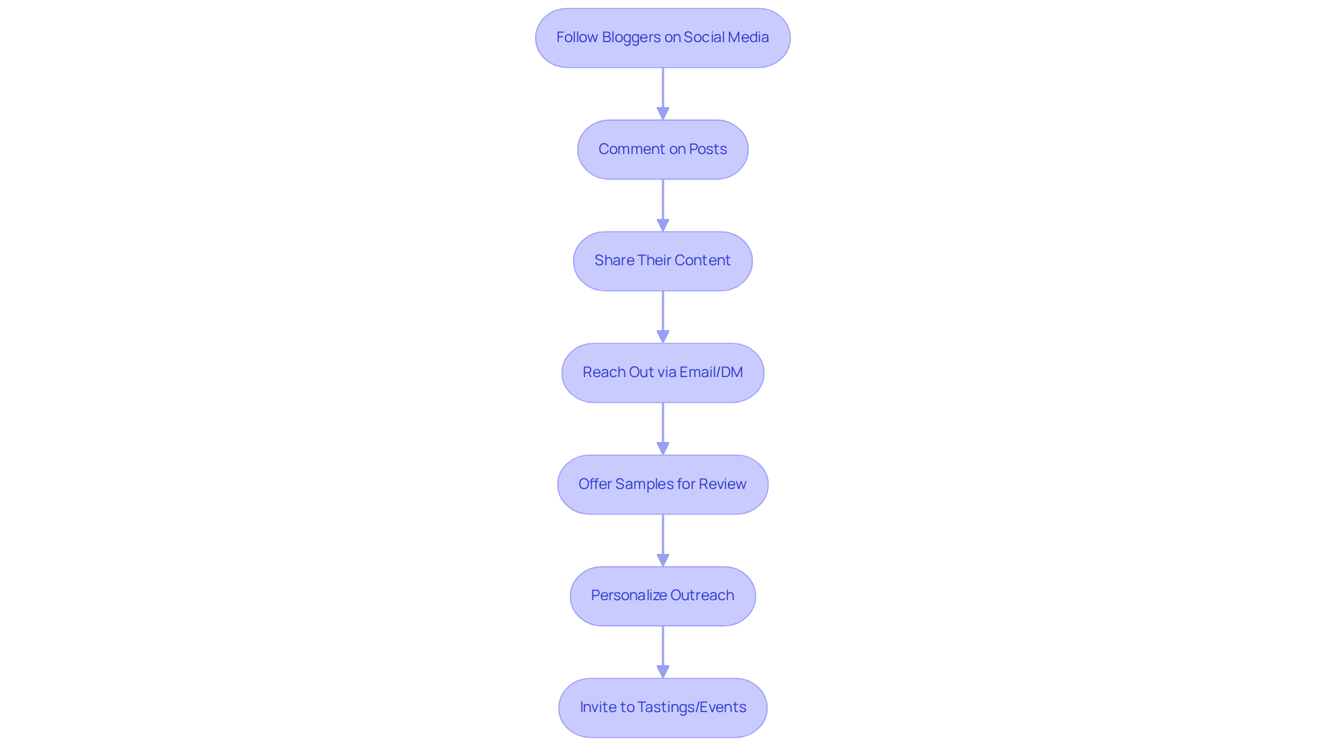 Each step represents a part of the engagement process. Follow the arrows to see how to connect with bloggers effectively — start with social media and move through to invitations, enhancing your brand's visibility.
