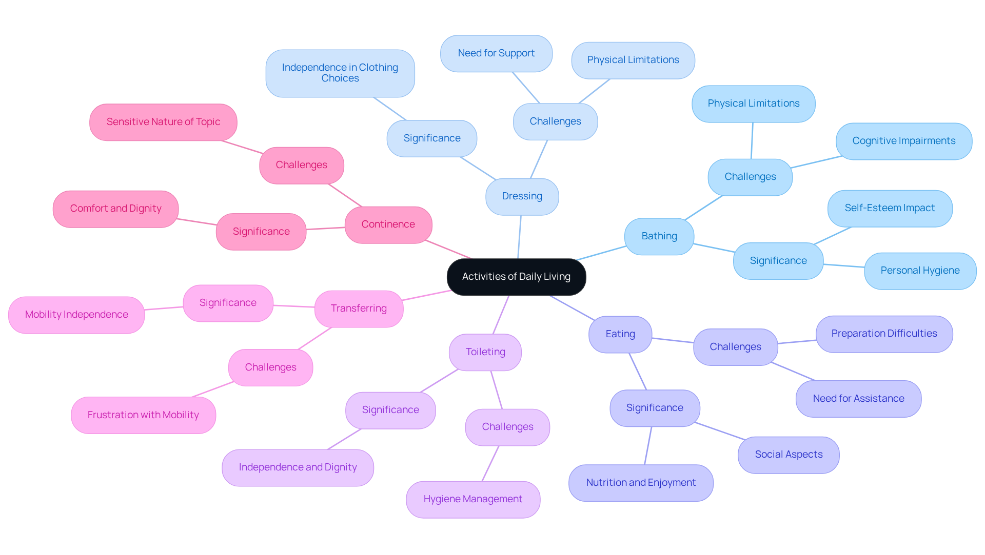 The central node represents the overall topic, while the branches show individual activities that are crucial for daily independence. The sub-branches provide additional details about each activity's significance and challenges, making it easy to see how they all connect.