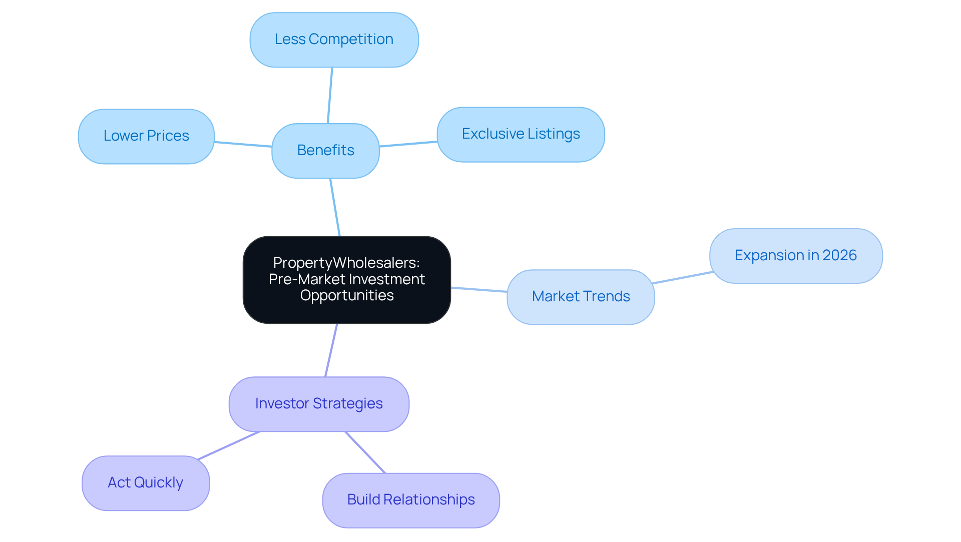 The central node represents the main topic, while branches show the benefits, trends, and strategies related to PropertyWholesalers. Each branch helps you understand different aspects of accessing exclusive investment opportunities.