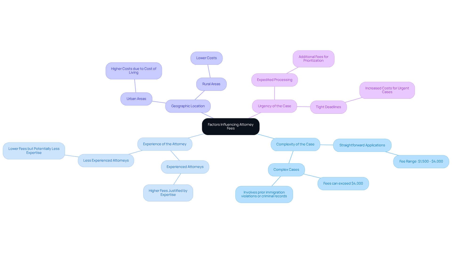 This mindmap shows the key factors that can affect how much you might pay for attorney fees. Each branch represents a different factor, and the sub-branches provide more details about what that factor means and how it can impact costs. This mindmap shows the key factors that can affect how much you might pay for attorney fees. Each branch represents a different factor, and the sub-branches provide more details about what that factor means and how it can impact costs.