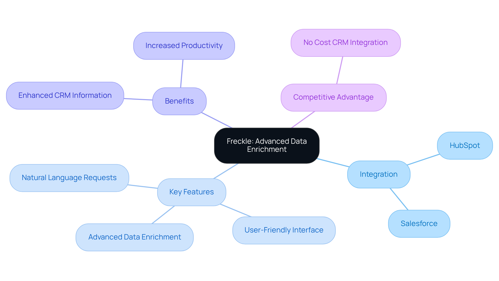 The central node represents Freckle, and the branches show how it integrates with CRMs, its key features, the benefits it provides to sales teams, and how it stands out from competitors.