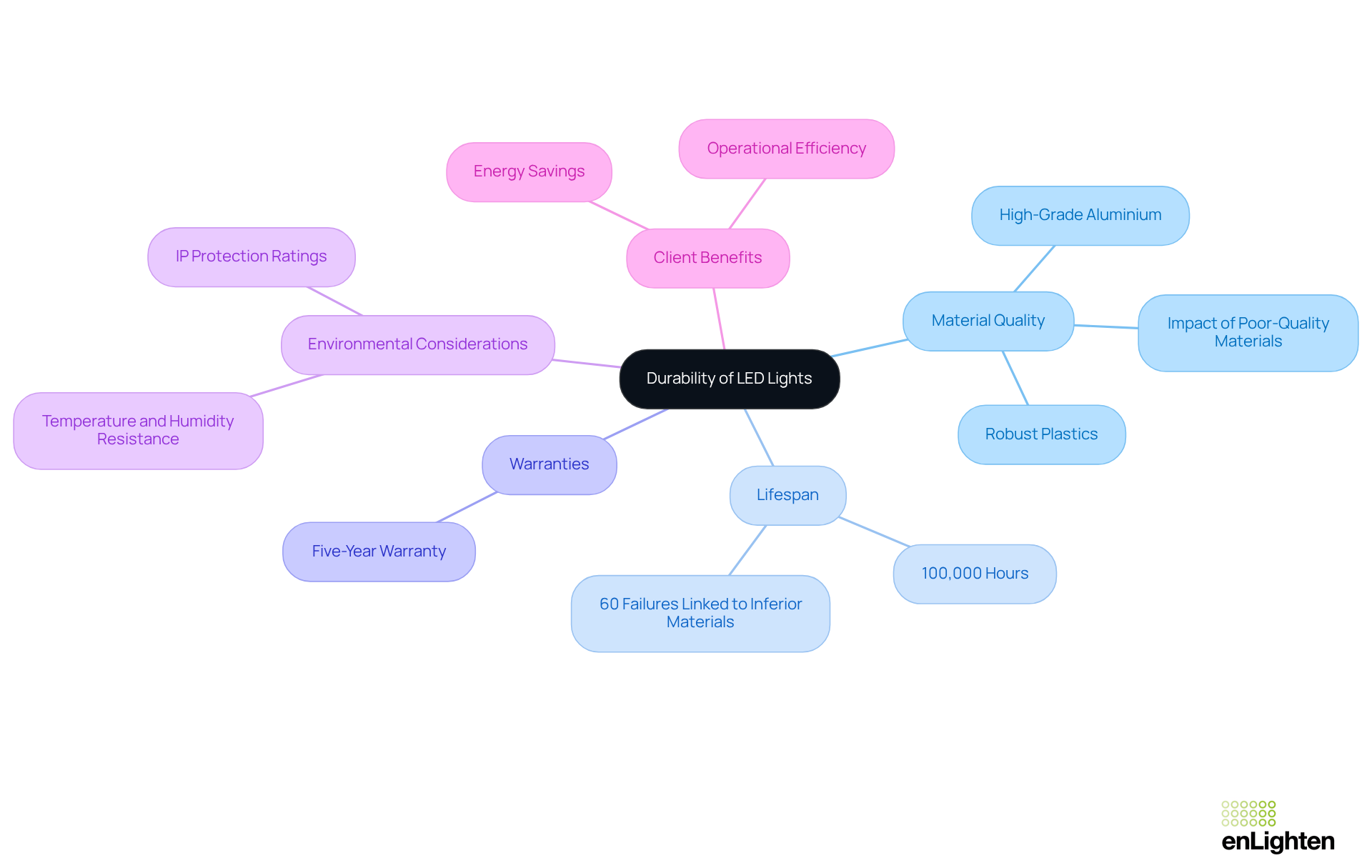 The center represents the main topic of durability. Each branch shows a different aspect affecting it, helping you see how material quality, lifespan, and client experiences contribute to choosing the best LED lighting options.