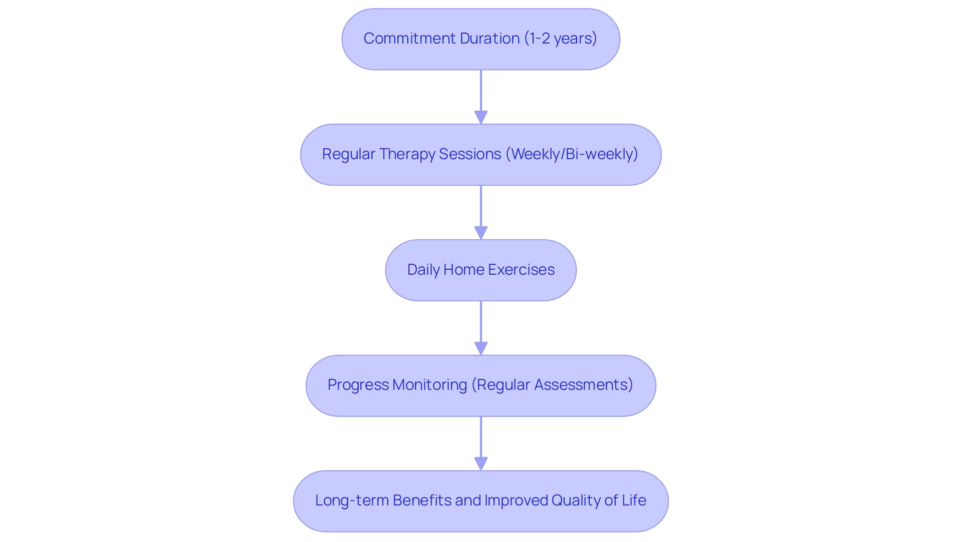 Each box represents a step in the orofacial therapy process, with arrows indicating the flow from commitment through to achieving long-term benefits.