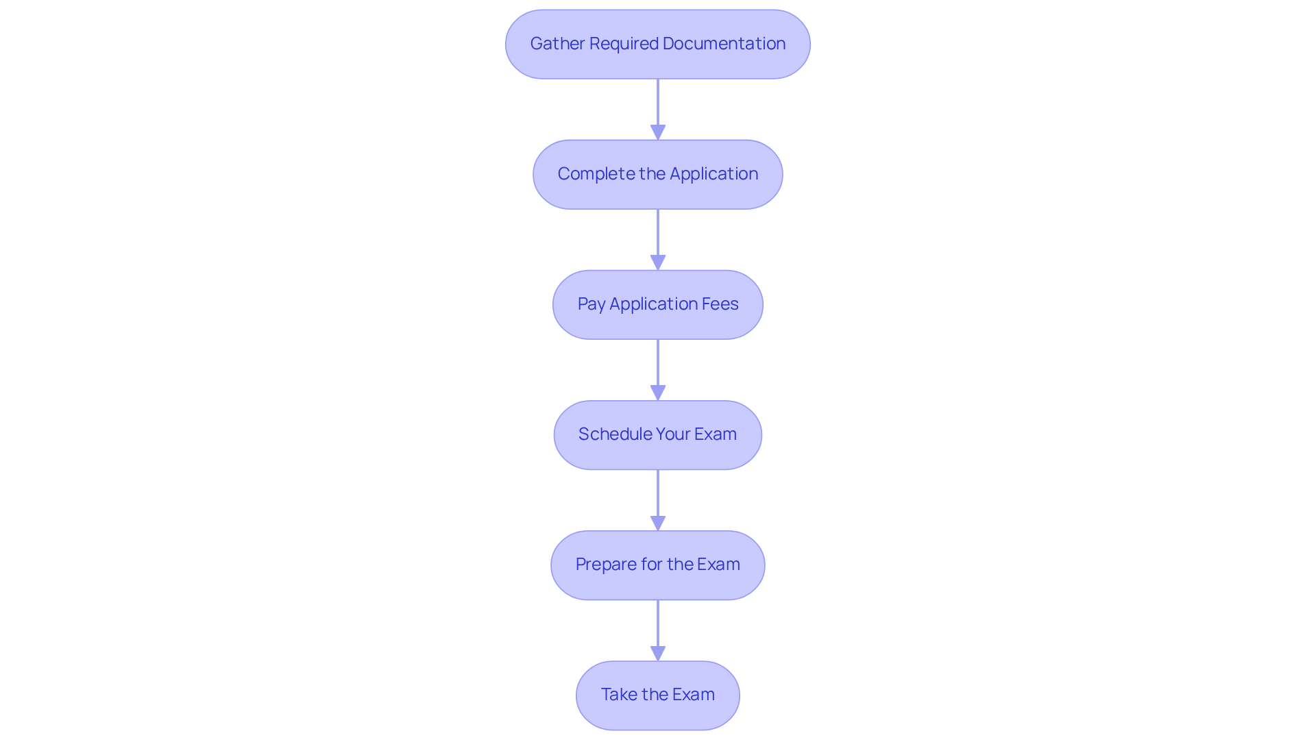 Each box represents a step you need to take on your journey to certification — follow the arrows to see the order of actions, from gathering documents to taking your exam.