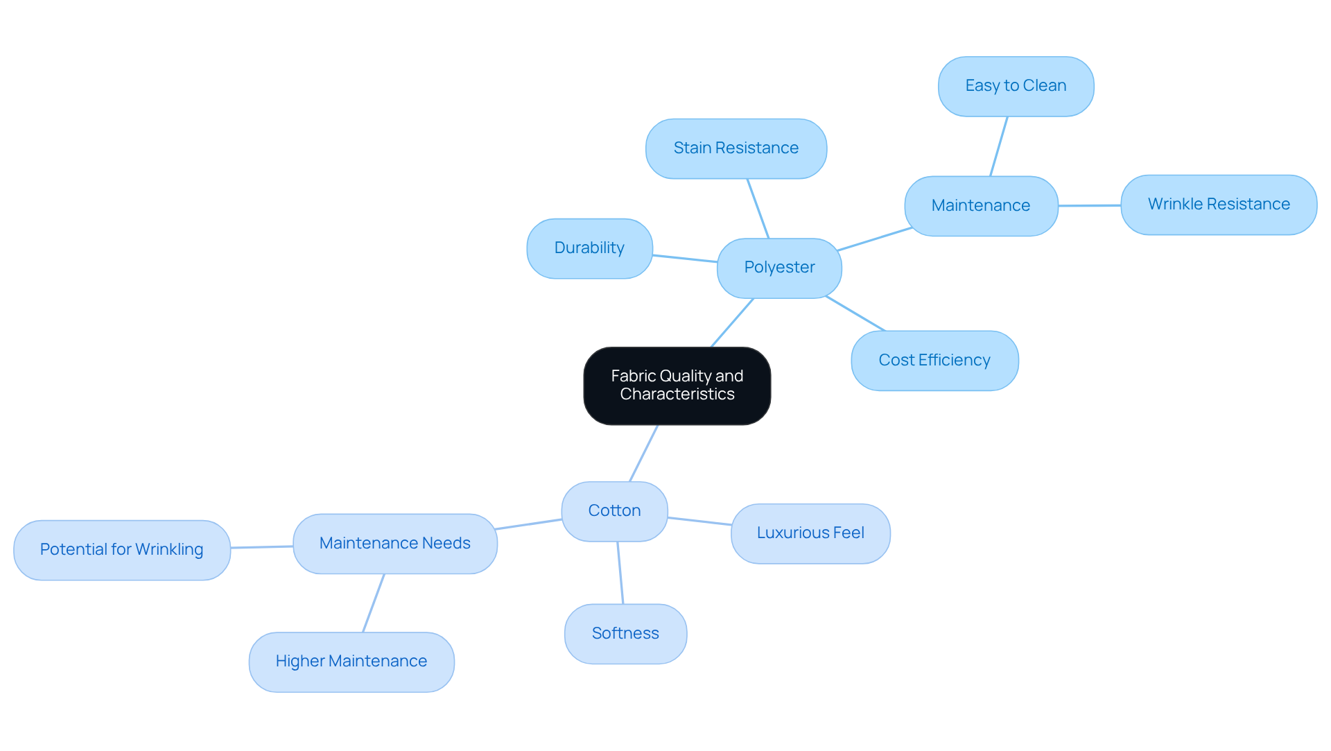 The central node represents the overall topic of fabric quality. The branches show the two main fabric types and their specific characteristics, helping you understand the pros and cons of each option. The central node represents the overall topic of fabric quality. The branches show the two main fabric types and their specific characteristics, helping you understand the pros and cons of each option.