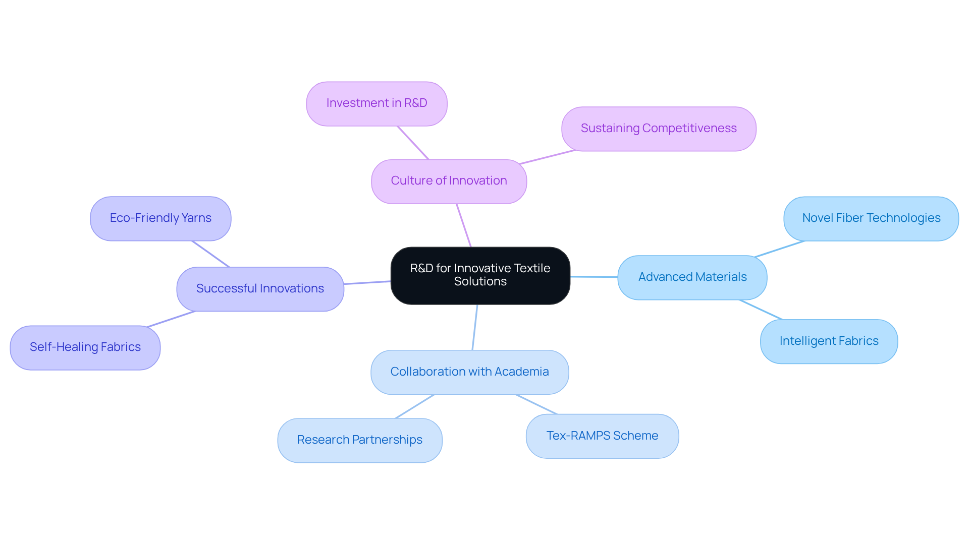 The central node represents the main focus on R&D, while the branches illustrate different aspects of how companies can innovate in textiles. Each sub-branch provides more detail on specific initiatives or examples.