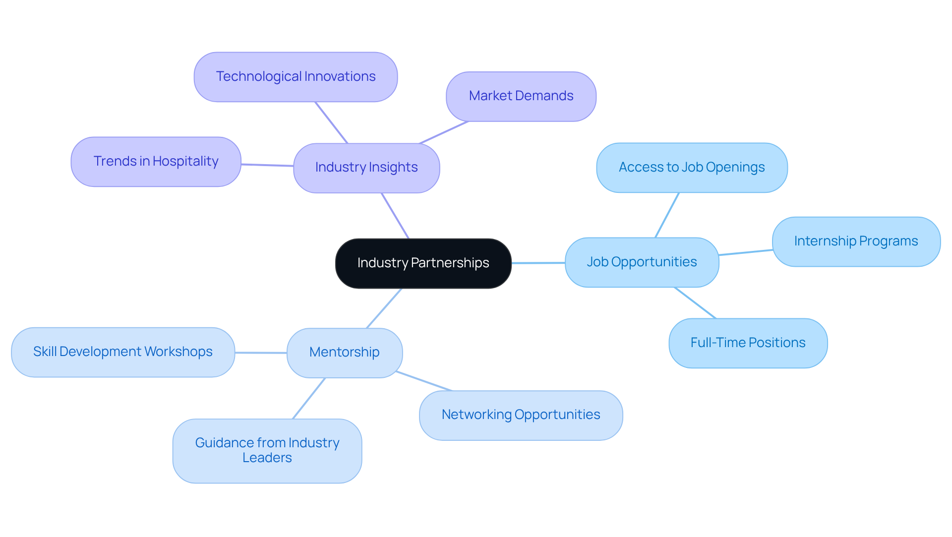 The center represents the main theme of partnerships, while the branches show the key benefits and components that arise from these collaborations. Each branch highlights how these partnerships contribute to the educational experience and job readiness of graduates.