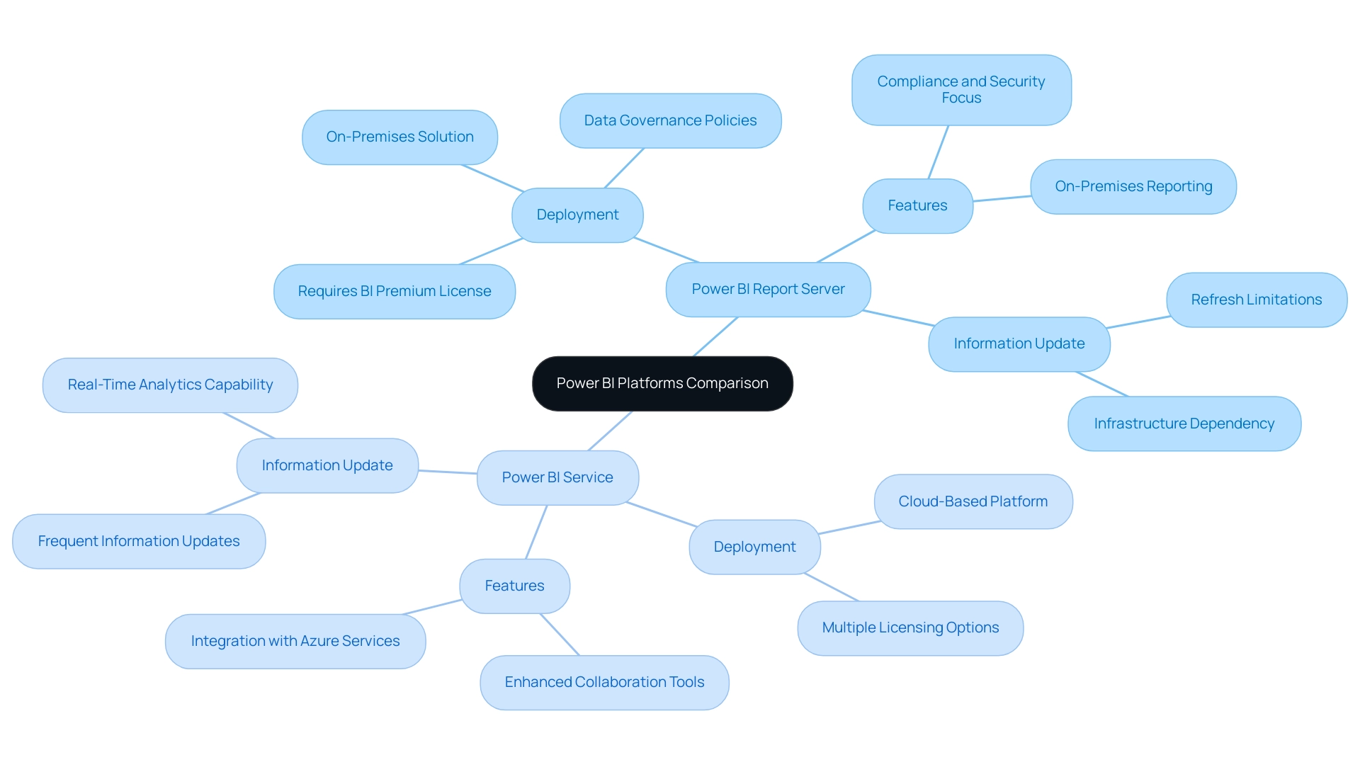 Each main branch represents a Power BI platform, with sub-branches detailing specific factors that highlight their differences.