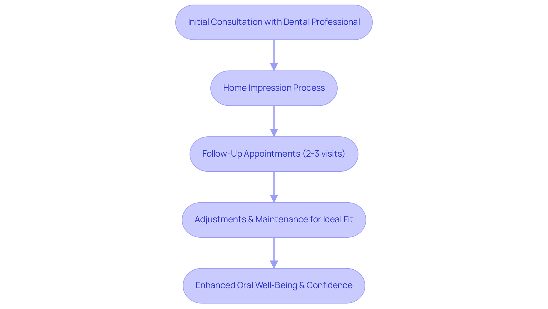 This flowchart outlines the steps to get the right fit for dental prosthetics. Each box represents a key stage in the process — follow the arrows to see how each step connects to the next.