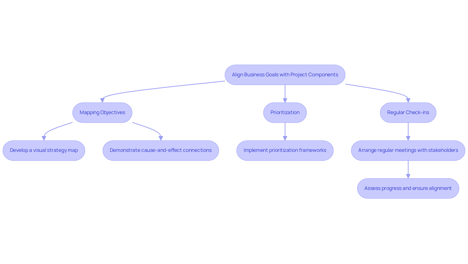This flowchart outlines the steps to align business goals with project components. Start at the top with the main goal, then follow the arrows to see each step: mapping objectives, prioritizing features, and holding regular check-ins. Each step is crucial for ensuring that projects stay on track and aligned with the organization's strategic aims. This flowchart outlines the steps to align business goals with project components. Start at the top with the main goal, then follow the arrows to see each step: mapping objectives, prioritizing features, and holding regular check-ins. Each step is crucial for ensuring that projects stay on track and aligned with the organization's strategic aims.