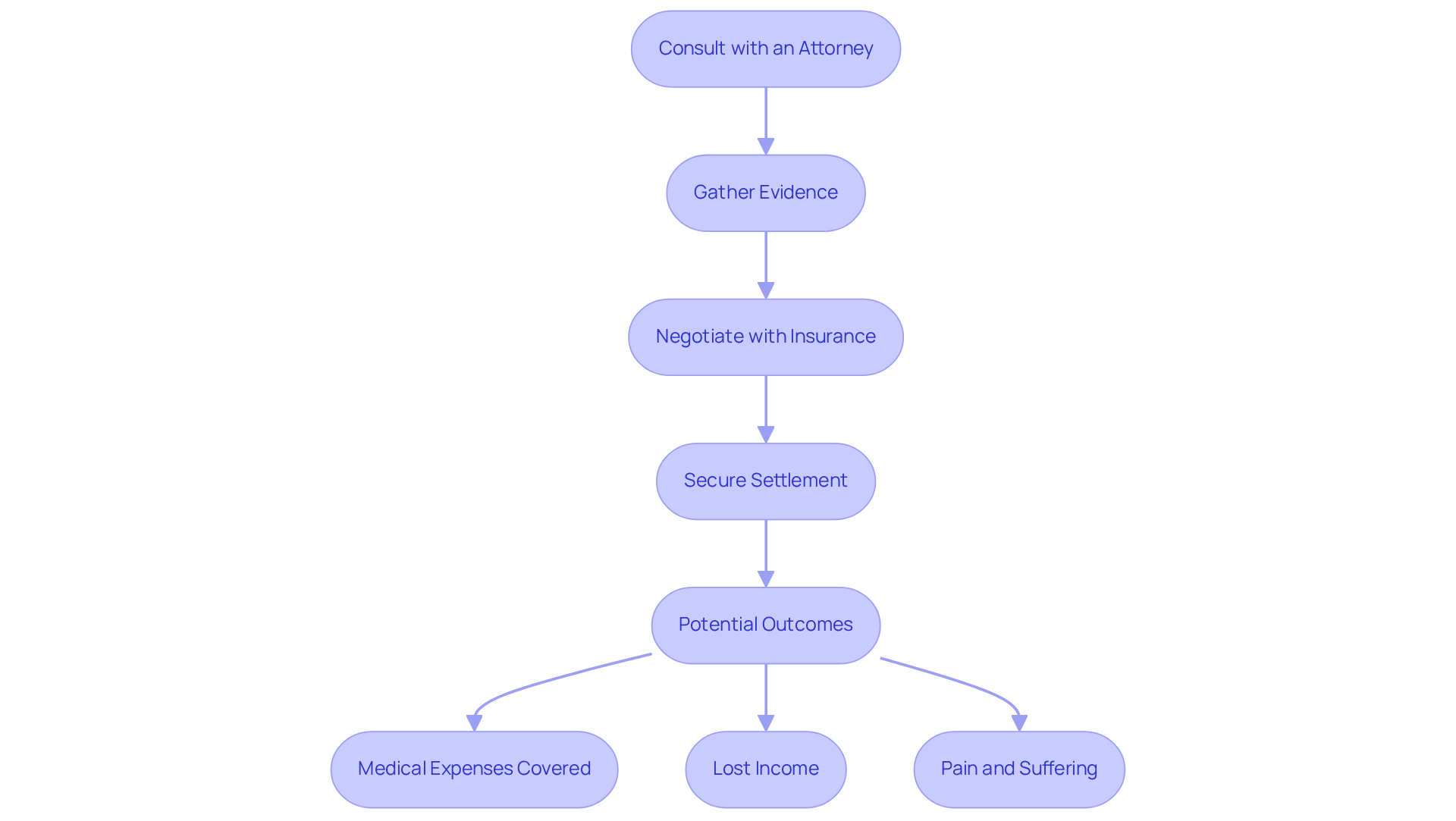 Follow the arrows to see the journey from consulting an attorney to securing a settlement. Each step represents a crucial part of the process that can lead to compensation.