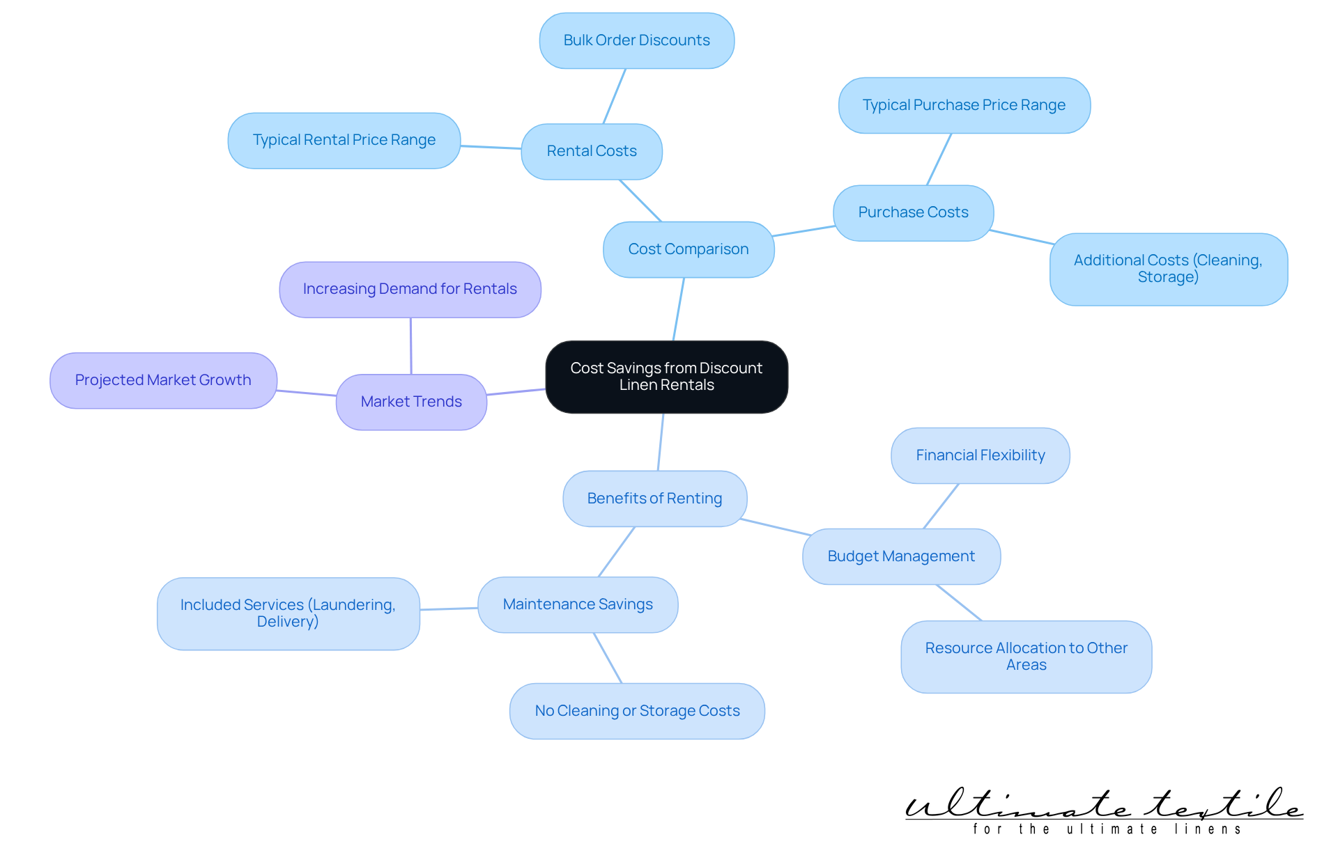 The central node represents the main idea of cost savings, while the branches show different aspects related to this theme. Each branch provides insights into how renting can be more beneficial than purchasing.