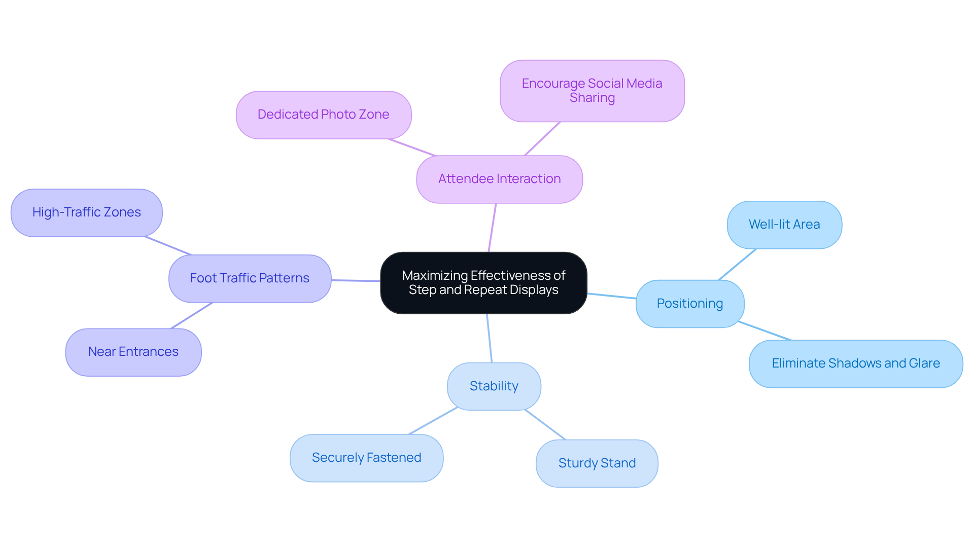 The central idea is about maximizing display effectiveness, with branches showing different strategies. Each strategy has specific actions that help achieve the goal, making it easy to understand how to create a memorable experience.