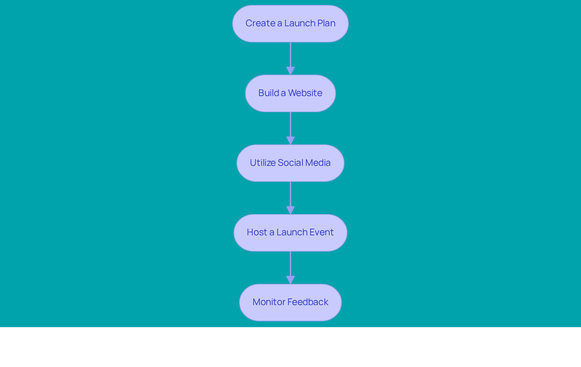 Each box represents a crucial step in your business launch journey. Follow the arrows to see how each step builds on the previous one, guiding you toward a successful launch.