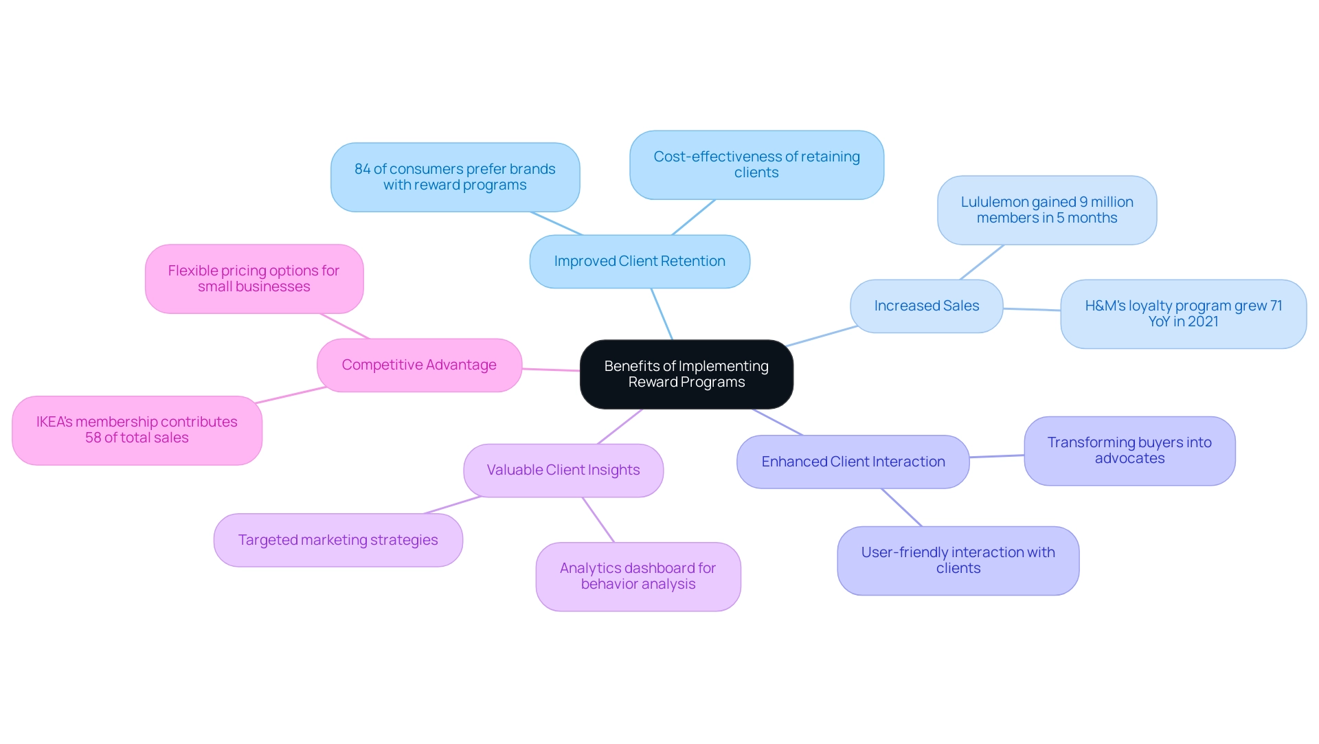 The central node represents the overall concept, with branches showing the five key benefits and their respective data points and examples.