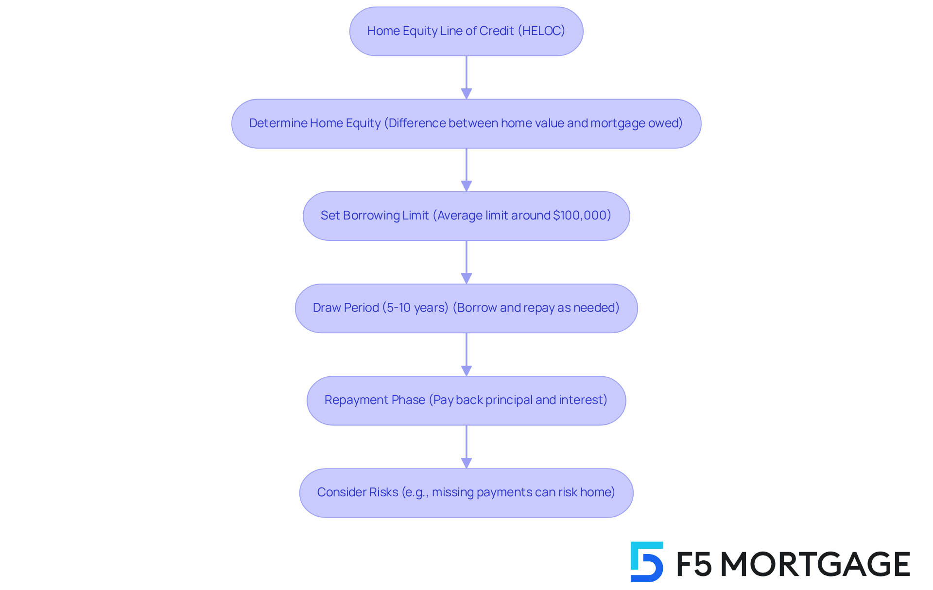 Each box represents a step in understanding or using a HELOC. Follow the arrows to see how one step leads to the next, helping you grasp the overall process from borrowing to repayment.