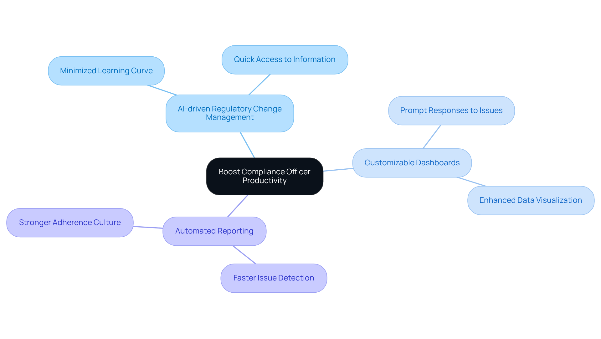 The central idea is about improving productivity, and each branch shows a feature of the platform. The sub-branches explain how these features help compliance officers work more efficiently and effectively.