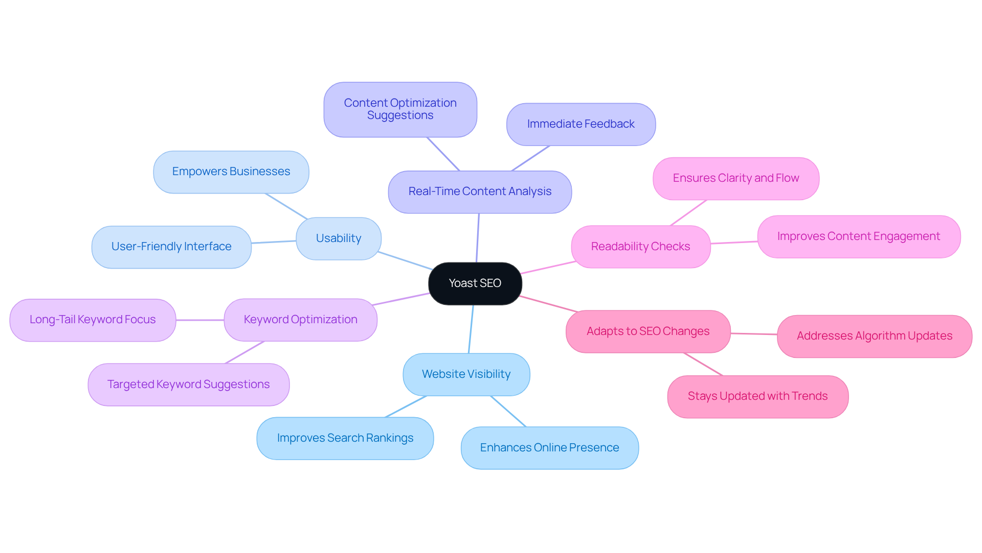 The central node represents Yoast SEO, while the branches show its main features and benefits. Each branch highlights how Yoast SEO contributes to website optimization and user-friendliness, making it easier for businesses to improve their online presence.