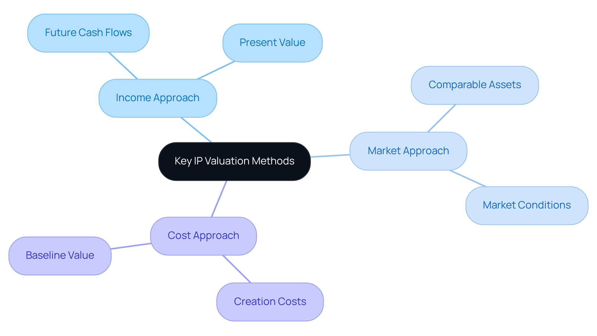 This mindmap illustrates the three main methods for valuing intellectual property. Each branch represents a different approach, and the sub-branches provide additional details about how each method works and its applications. Follow the branches to understand the relationships and distinctions between the methods.