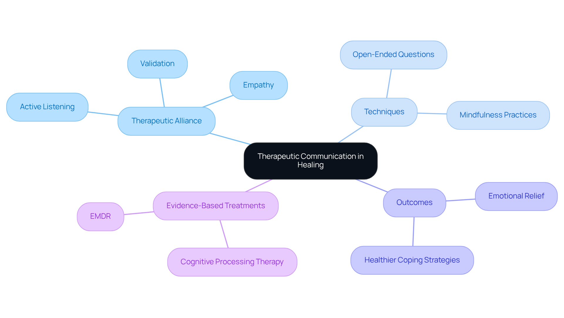This mindmap illustrates how therapeutic communication fosters healing. Start at the center with the main concept, then explore the branches that show how different elements like empathy and active listening contribute to a strong therapeutic relationship and positive outcomes.