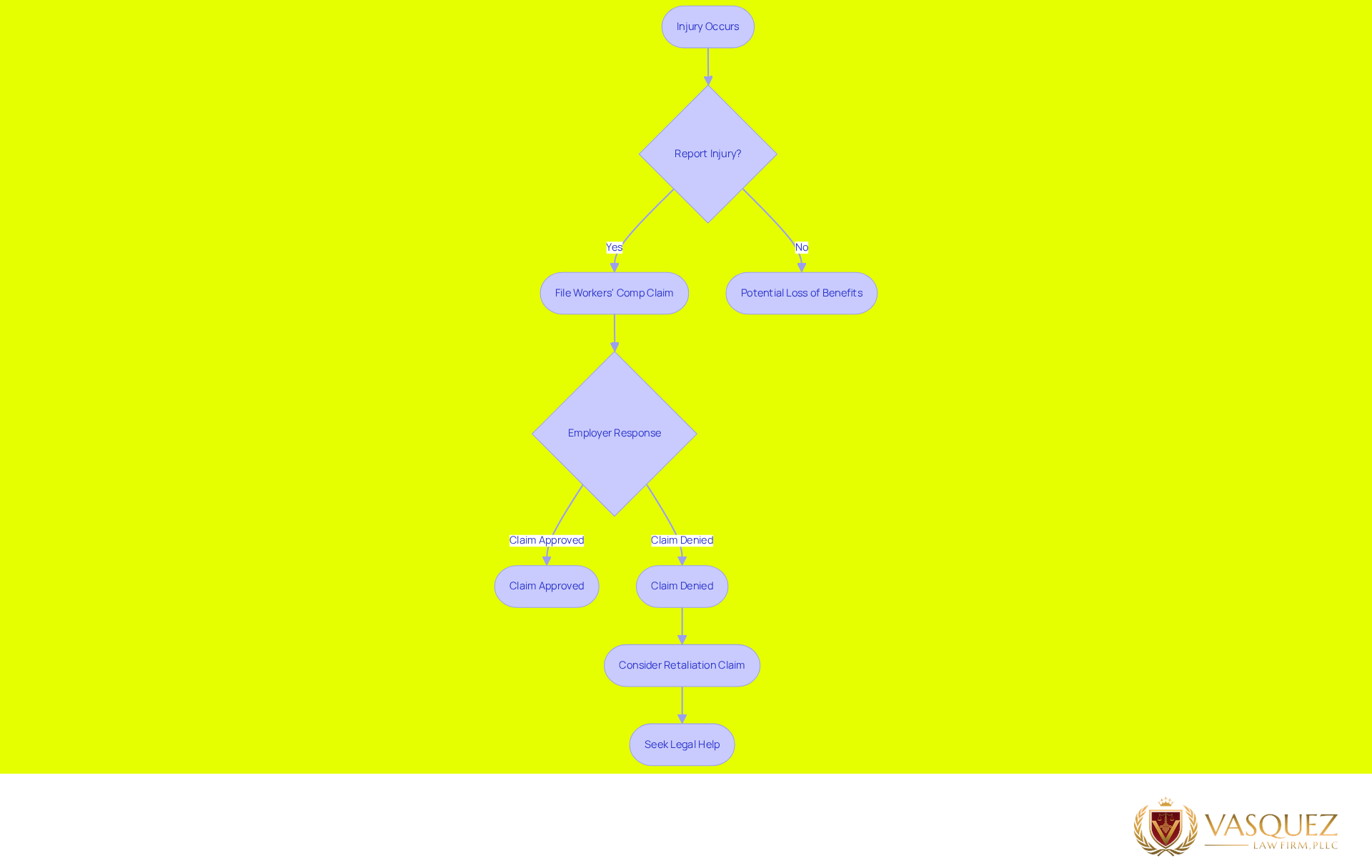 This flowchart guides you through the steps to take after a work-related injury, showing the importance of reporting your injury and the potential paths your claim can take. Follow the arrows to understand your options and the protections available to you.