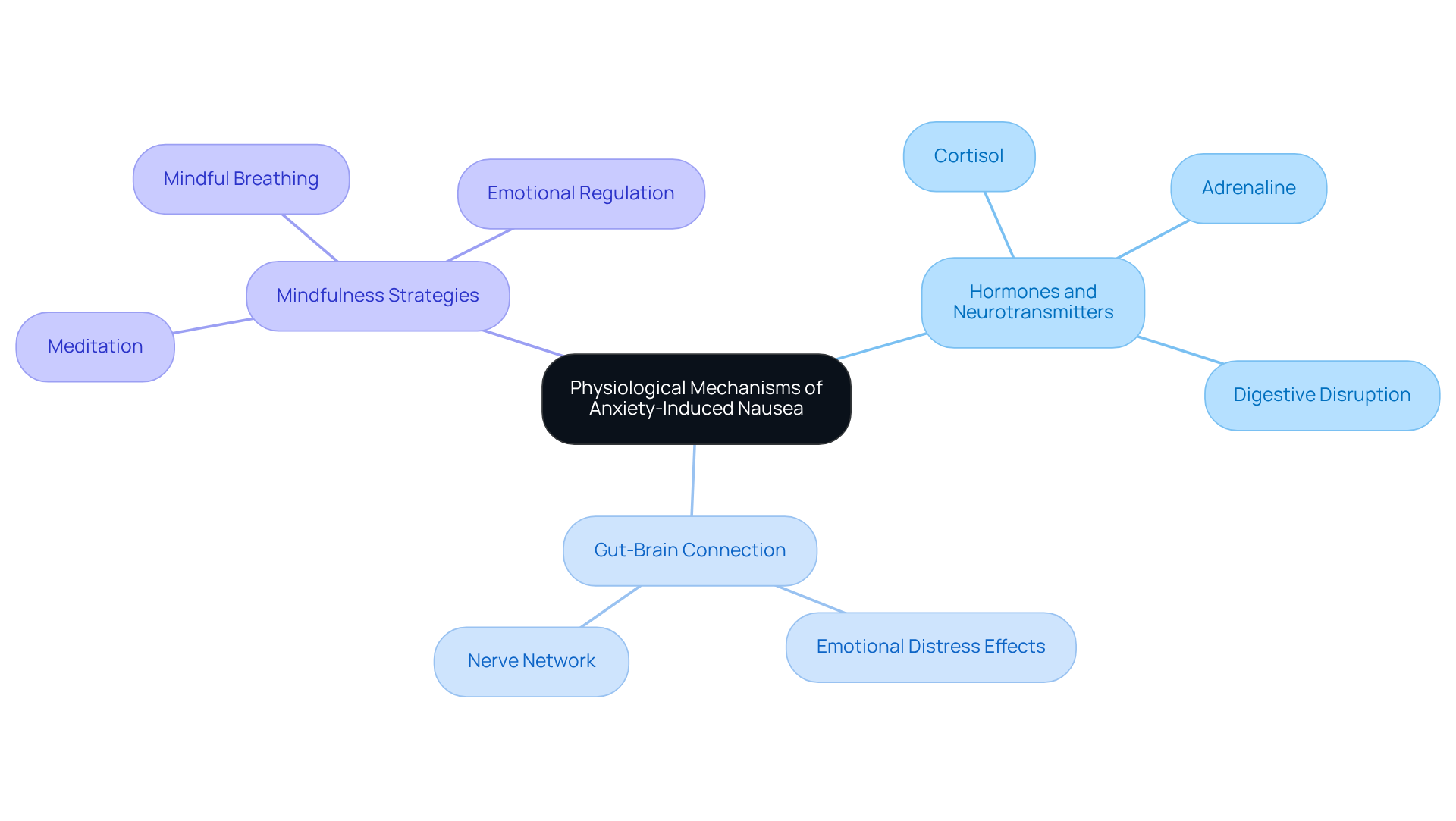 The mindmap starts at the center with the main topic. Each branch represents a key concept related to anxiety-induced nausea, showing how hormones, gut communication, and mindfulness practices connect with each other.