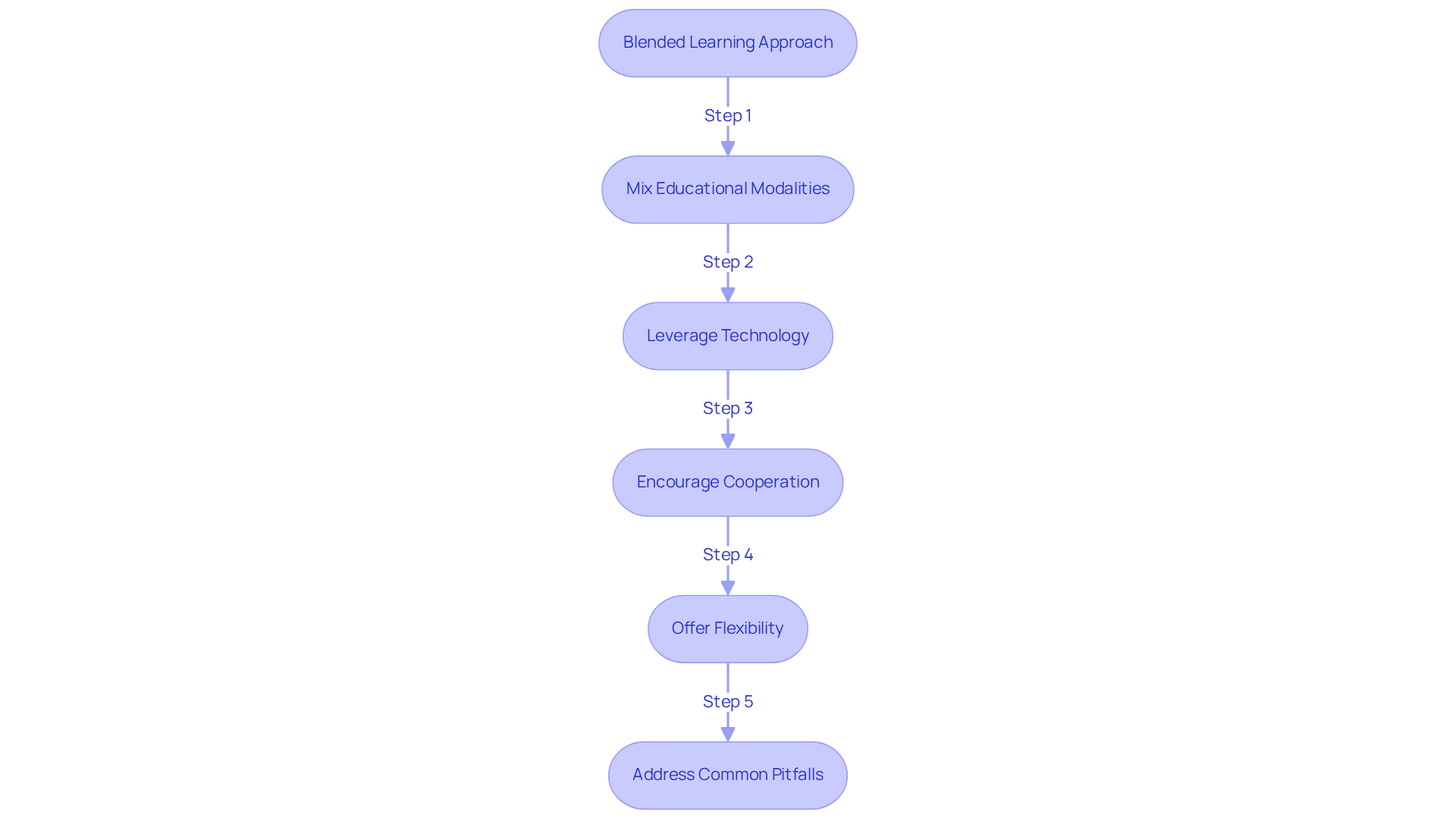 This flowchart outlines the steps to successfully implement a blended learning strategy. Each box represents a key action or consideration, and the arrows show how these steps connect to create a comprehensive training delivery system.