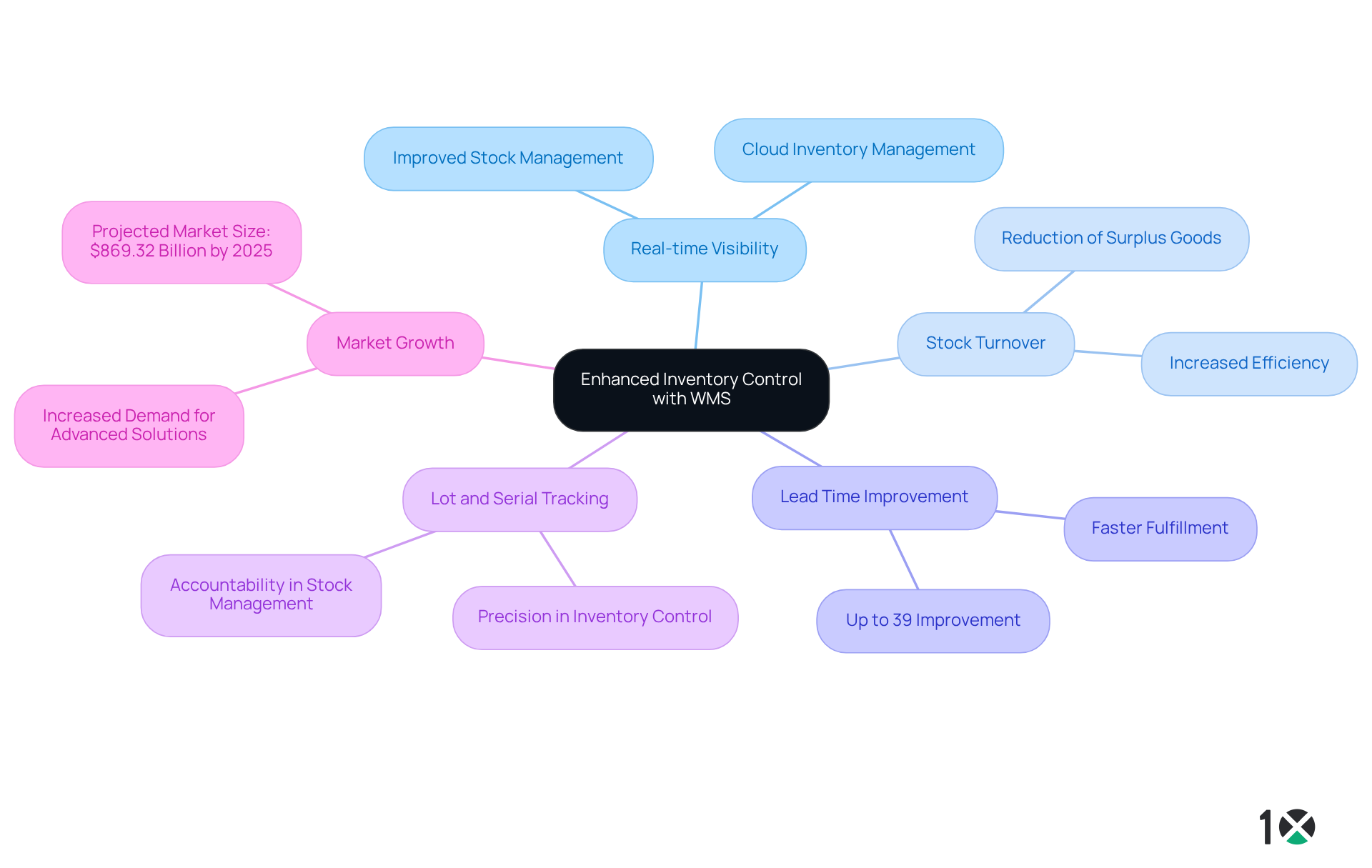 The central node represents the main topic, and each branch highlights a crucial aspect of inventory management, showing how features like real-time visibility and tracking relate to improved stock management and market trends.