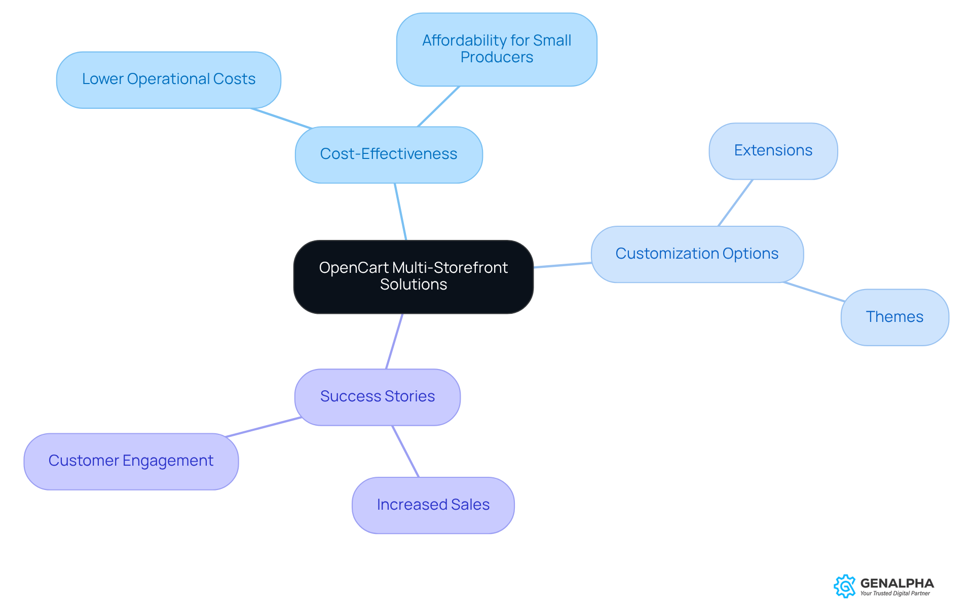The central idea is OpenCart as a cost-effective solution. Each branch represents a different aspect: cost benefits, customization options, or success stories that highlight real-world impact.