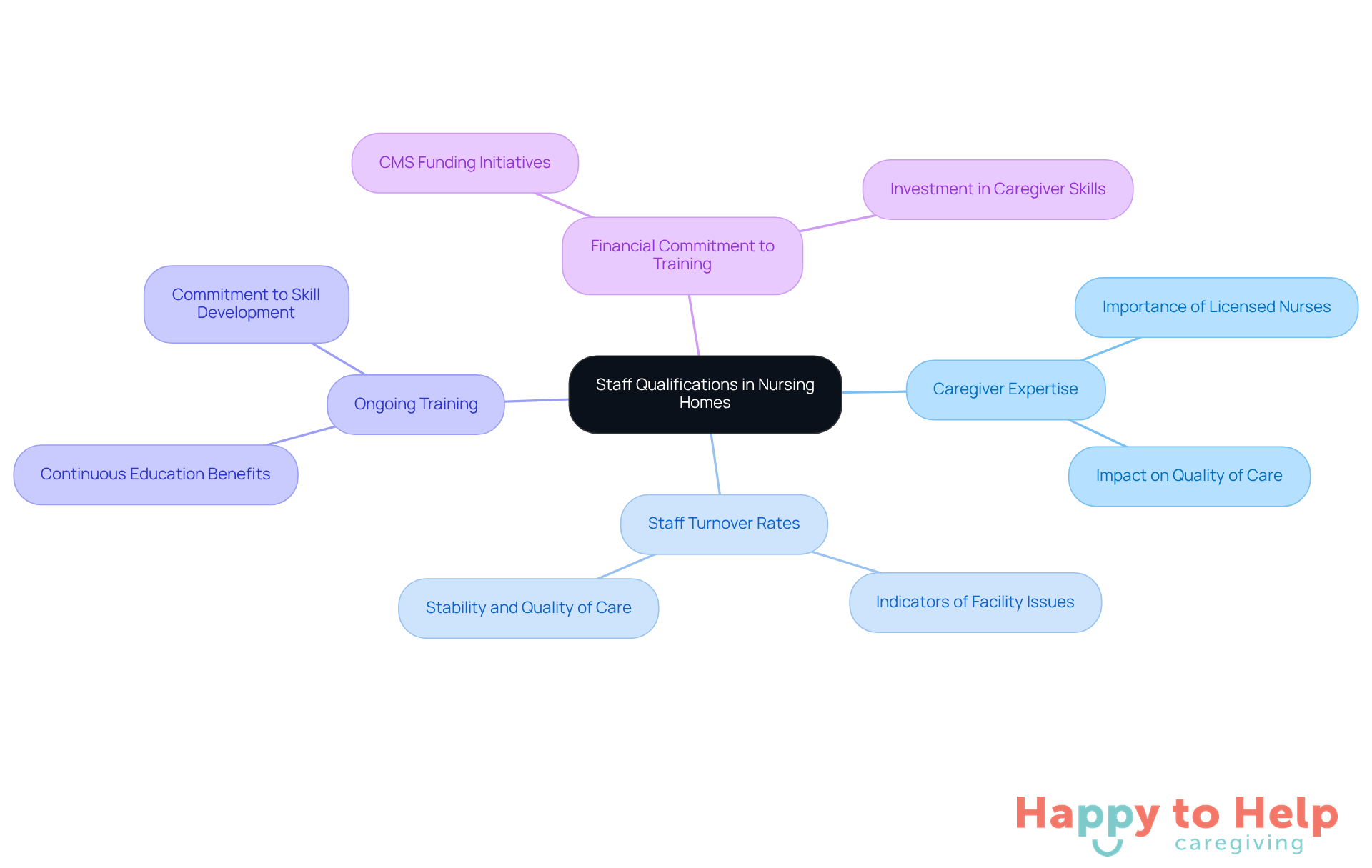 The central node represents the main topic of staff qualifications, while the branches show related themes and their importance in ensuring quality care for residents.