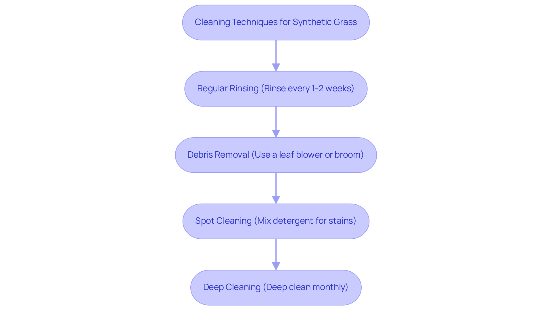 Follow the arrows to see the steps for maintaining your synthetic grass. Each box shows a technique you can use to keep your lawn looking great and lasting longer.