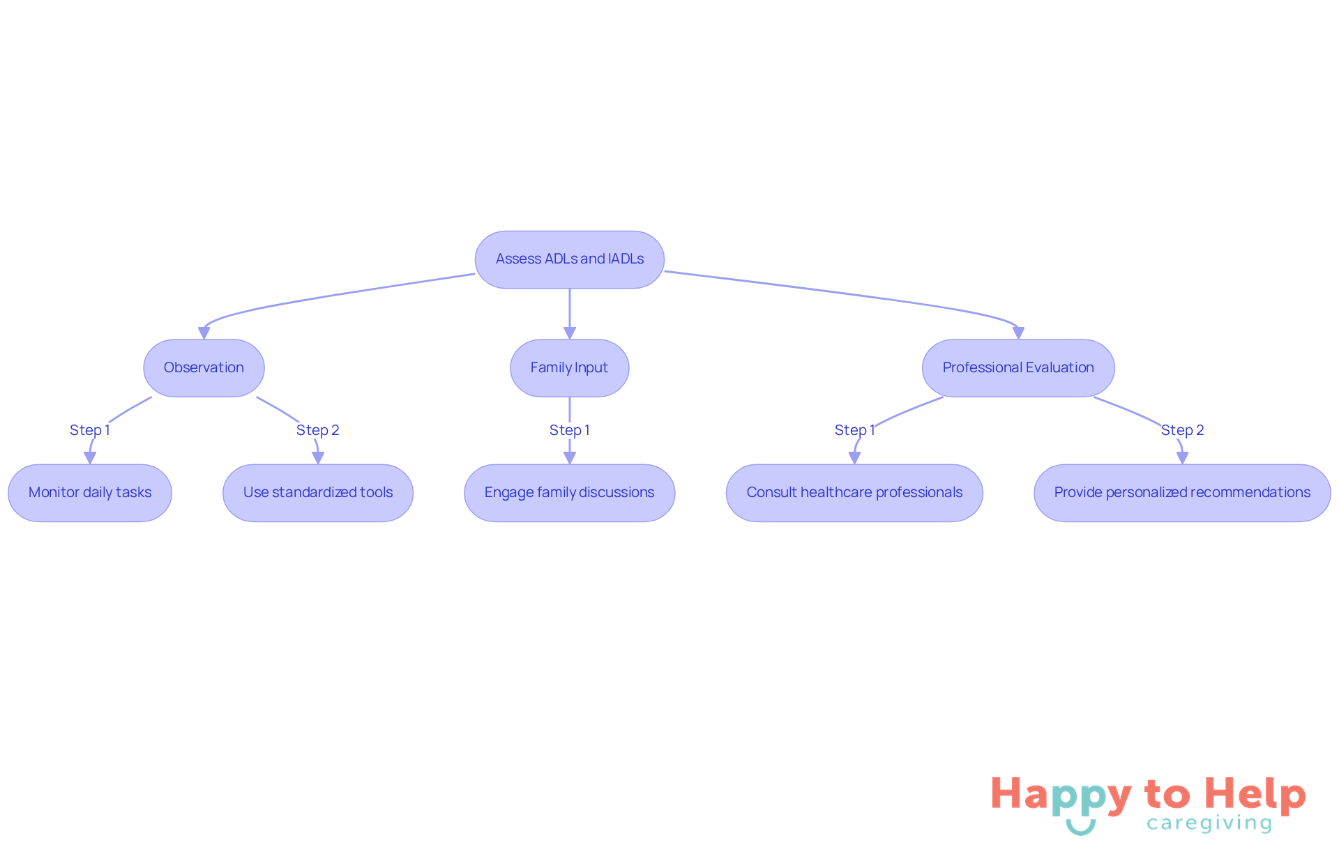 This flowchart guides caregivers through the assessment process. Start at the top and follow the arrows to see each method and its specific actions for evaluating seniors' daily living capabilities.