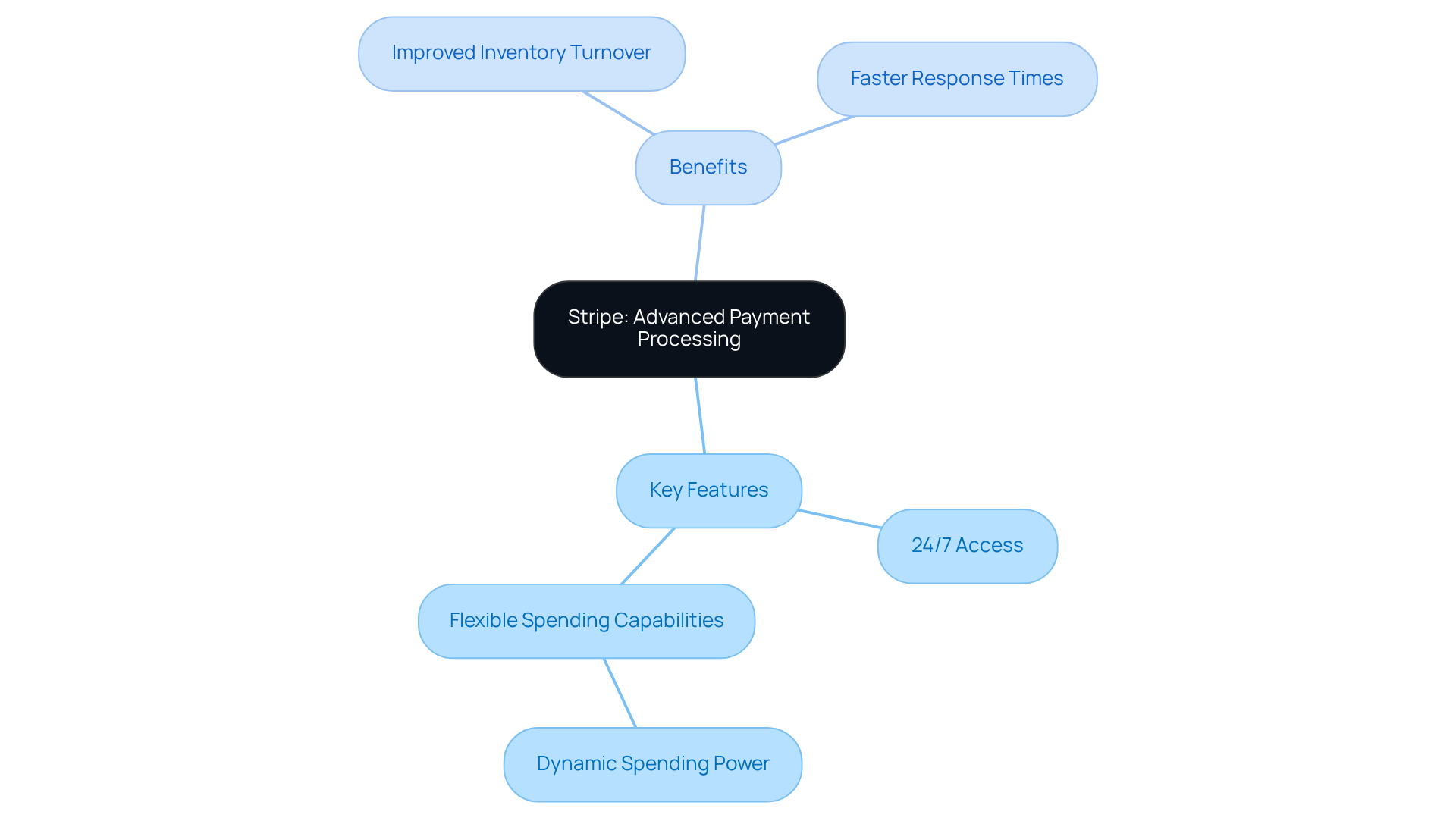 The center node represents Stripe's payment processing. Branches show key features and benefits, illustrating how they contribute to e-commerce growth. The center node represents Stripe's payment processing. Branches show key features and benefits, illustrating how they contribute to e-commerce growth.