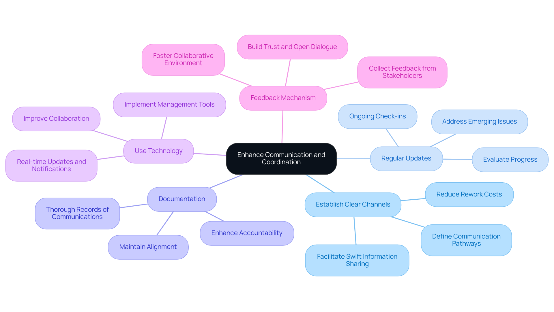 The central node represents the main goal of improving communication and coordination. Each branch shows a specific practice that contributes to this goal, with further details available in the sub-branches.