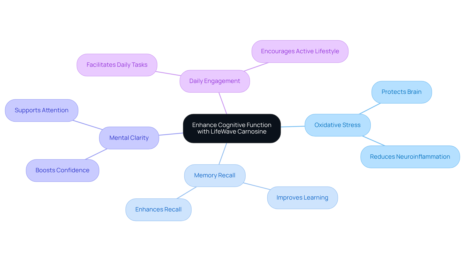 The central idea is about enhancing cognitive function. Each branch shows a different benefit of LifeWave Carnosine, helping you see how it supports memory, clarity, and daily engagement. The central idea is about enhancing cognitive function. Each branch shows a different benefit of LifeWave Carnosine, helping you see how it supports memory, clarity, and daily engagement.