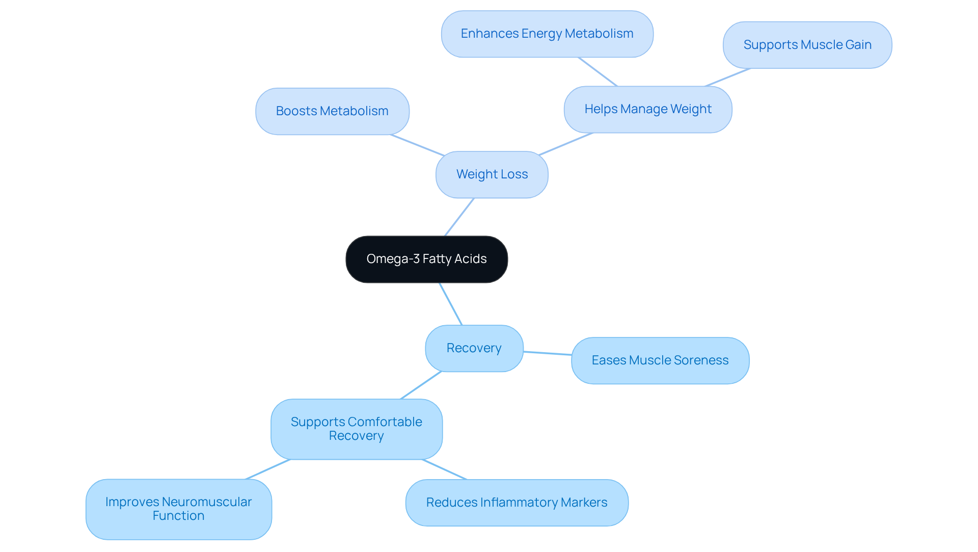 This mindmap shows how Omega-3 fatty acids can help you recover from workouts and support weight loss. Each branch represents a key benefit, with further details on how Omega-3s contribute to your fitness journey. This mindmap shows how Omega-3 fatty acids can help you recover from workouts and support weight loss. Each branch represents a key benefit, with further details on how Omega-3s contribute to your fitness journey.
