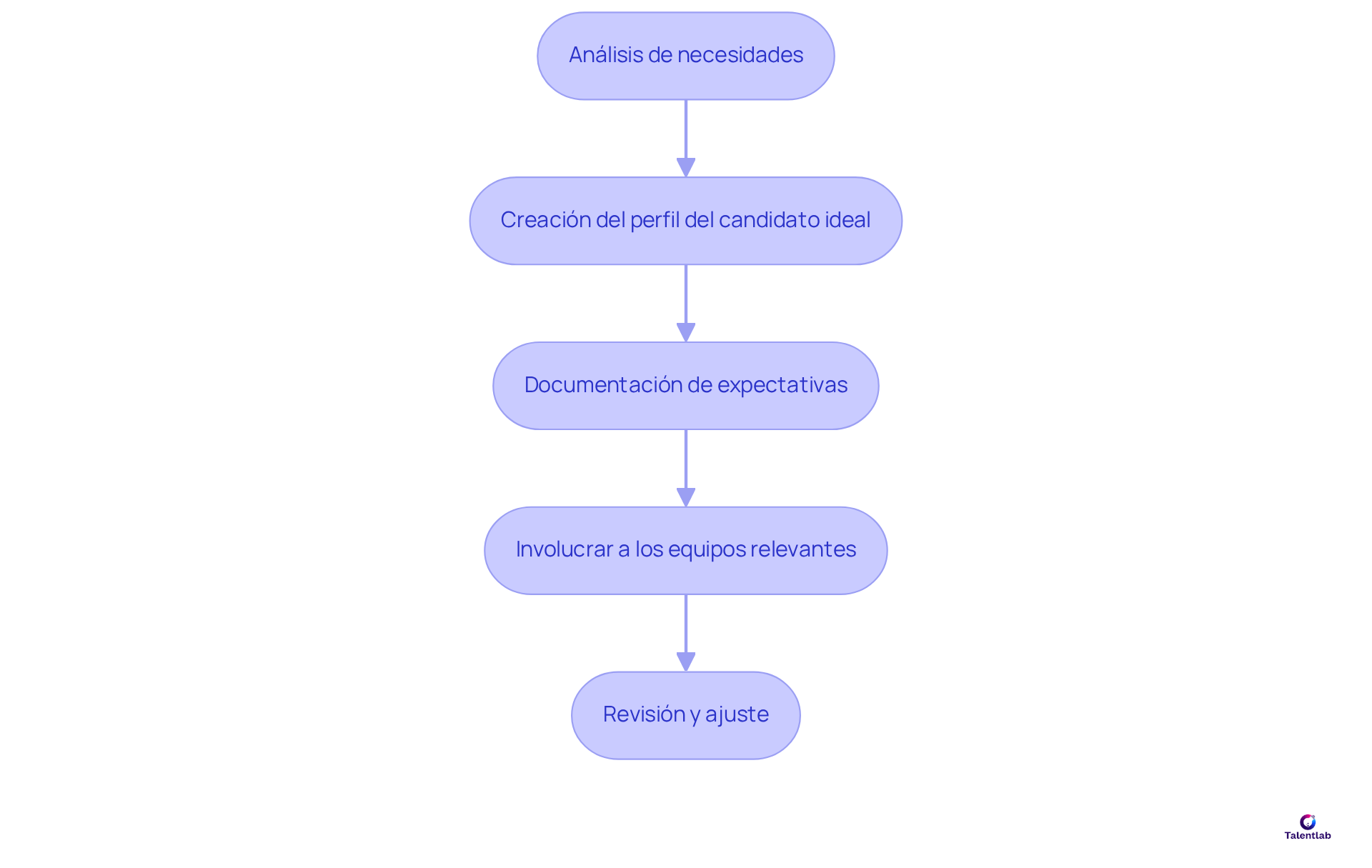 Cada cuadro representa un paso en el proceso de captación de talento. Sigue las flechas para entender cómo cada etapa se relaciona con la siguiente y cómo contribuye a definir el perfil del candidato ideal.