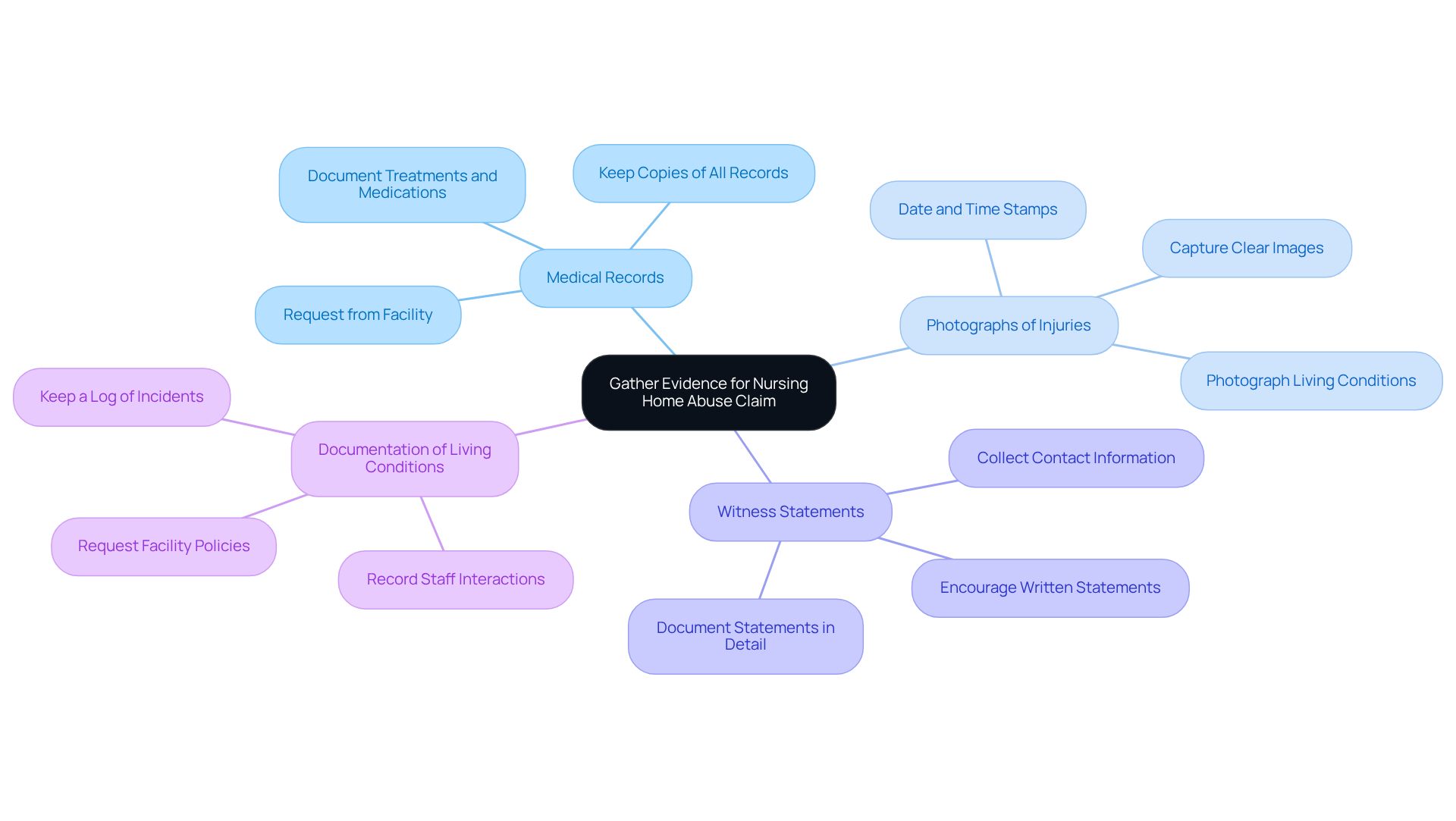 The central node represents the main goal of gathering evidence, while the branches show the different types of evidence you need. Each type is crucial for building a strong case, so follow the branches to understand what to collect. The central node represents the main goal of gathering evidence, while the branches show the different types of evidence you need. Each type is crucial for building a strong case, so follow the branches to understand what to collect.