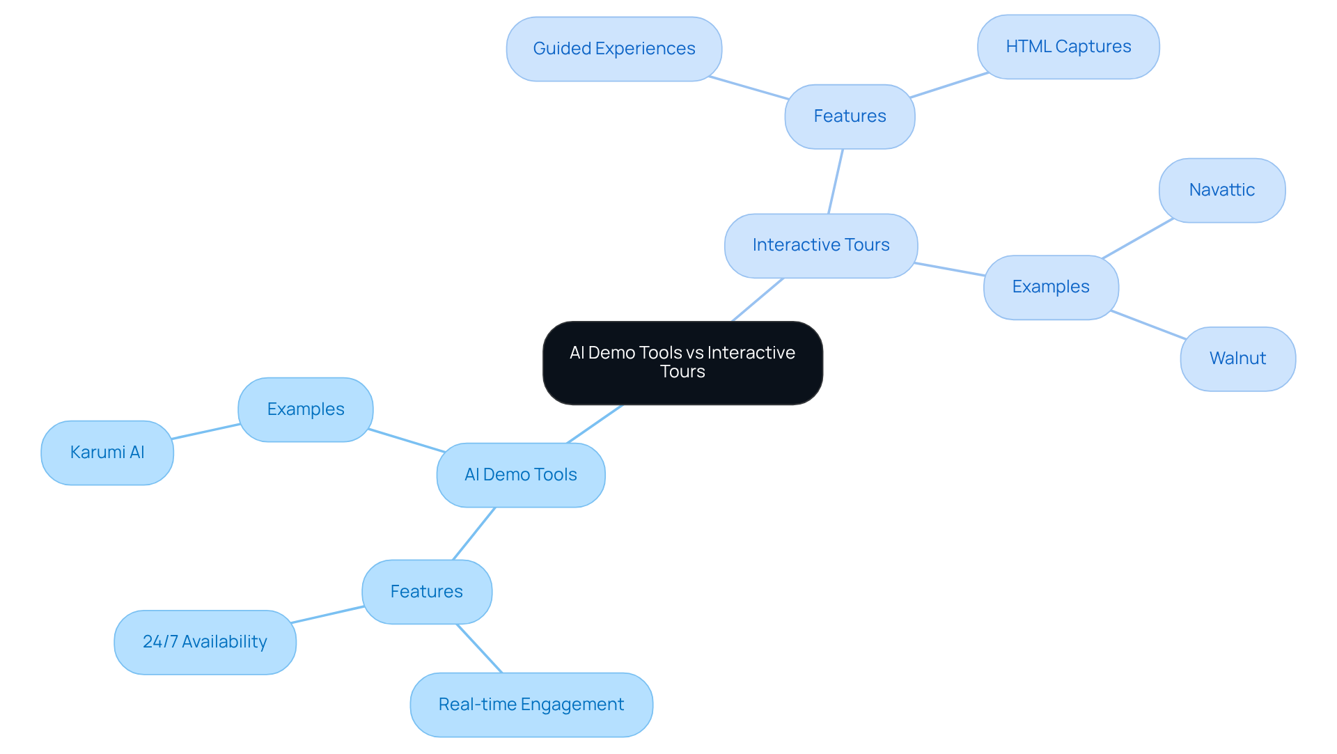 This mindmap illustrates the differences and similarities between AI demo tools and interactive tours. The central node represents the main topic, while the branches show key features and examples of each tool type. Follow the branches to explore how each approach engages potential clients.