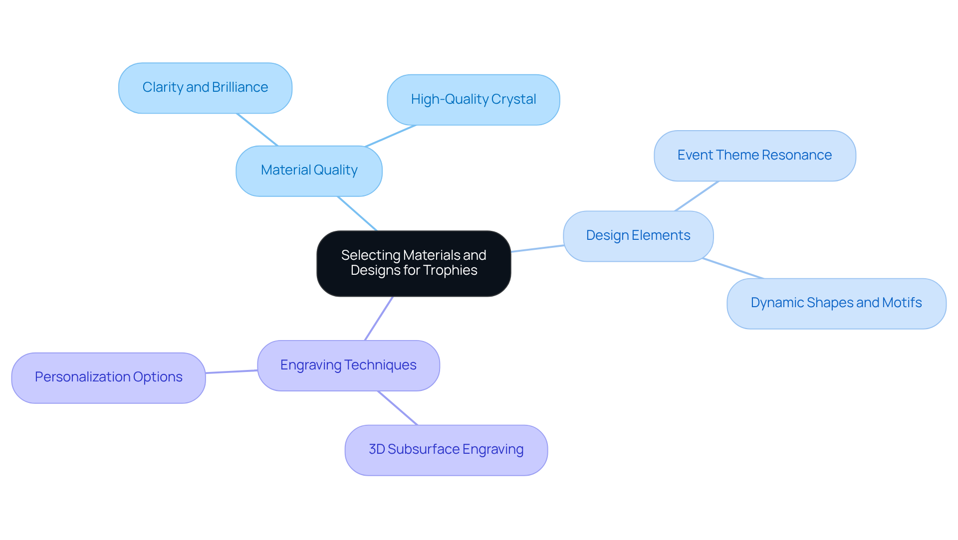 Start at the center with the main topic, then explore each branch to see important factors that contribute to selecting the best materials and designs for trophies. Start at the center with the main topic, then explore each branch to see important factors that contribute to selecting the best materials and designs for trophies.