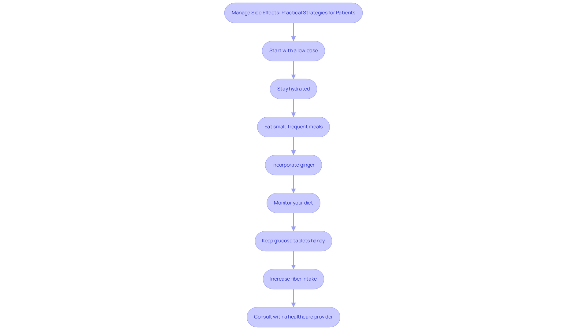This flowchart guides you through practical strategies to manage side effects from weight loss injections. Follow the arrows to see each step you can take, starting from adjusting your dosage to consulting with your healthcare provider. Each box represents a helpful tip to make your experience smoother. This flowchart guides you through practical strategies to manage side effects from weight loss injections. Follow the arrows to see each step you can take, starting from adjusting your dosage to consulting with your healthcare provider. Each box represents a helpful tip to make your experience smoother.