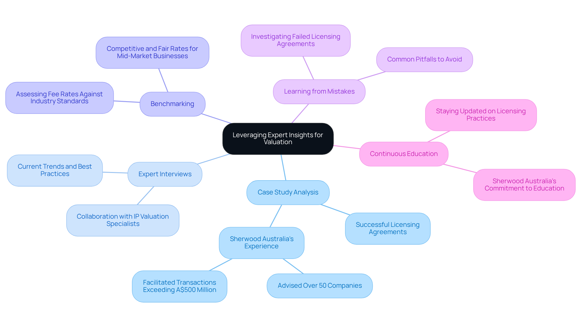 Start at the center with the main theme of leveraging expert insights. Each branch represents a different method to enhance understanding and decision-making in valuation. Follow the branches to see specific strategies and actions that can help businesses optimize their approaches. Start at the center with the main theme of leveraging expert insights. Each branch represents a different method to enhance understanding and decision-making in valuation. Follow the branches to see specific strategies and actions that can help businesses optimize their approaches.