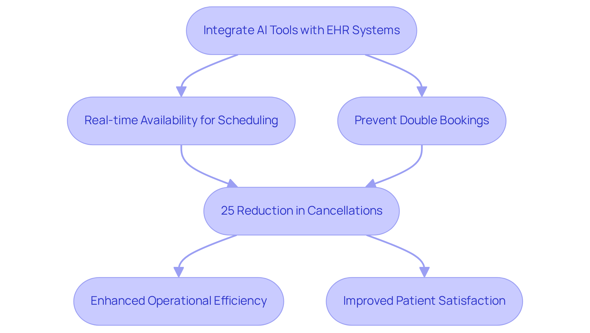 Follow the arrows to see how integrating AI tools with EHR systems leads to fewer cancellations and better patient care. Each step shows how the process flows from technology integration to improved outcomes.
