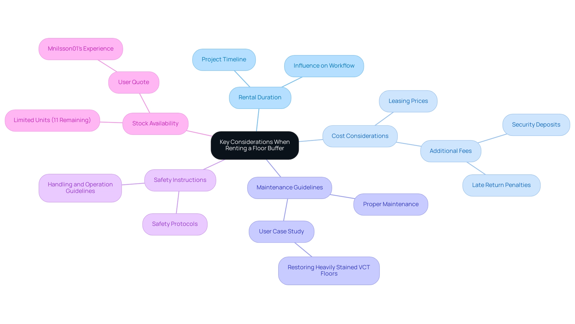 The central node represents the overall topic, with branches showing main considerations and sub-branches providing additional details.