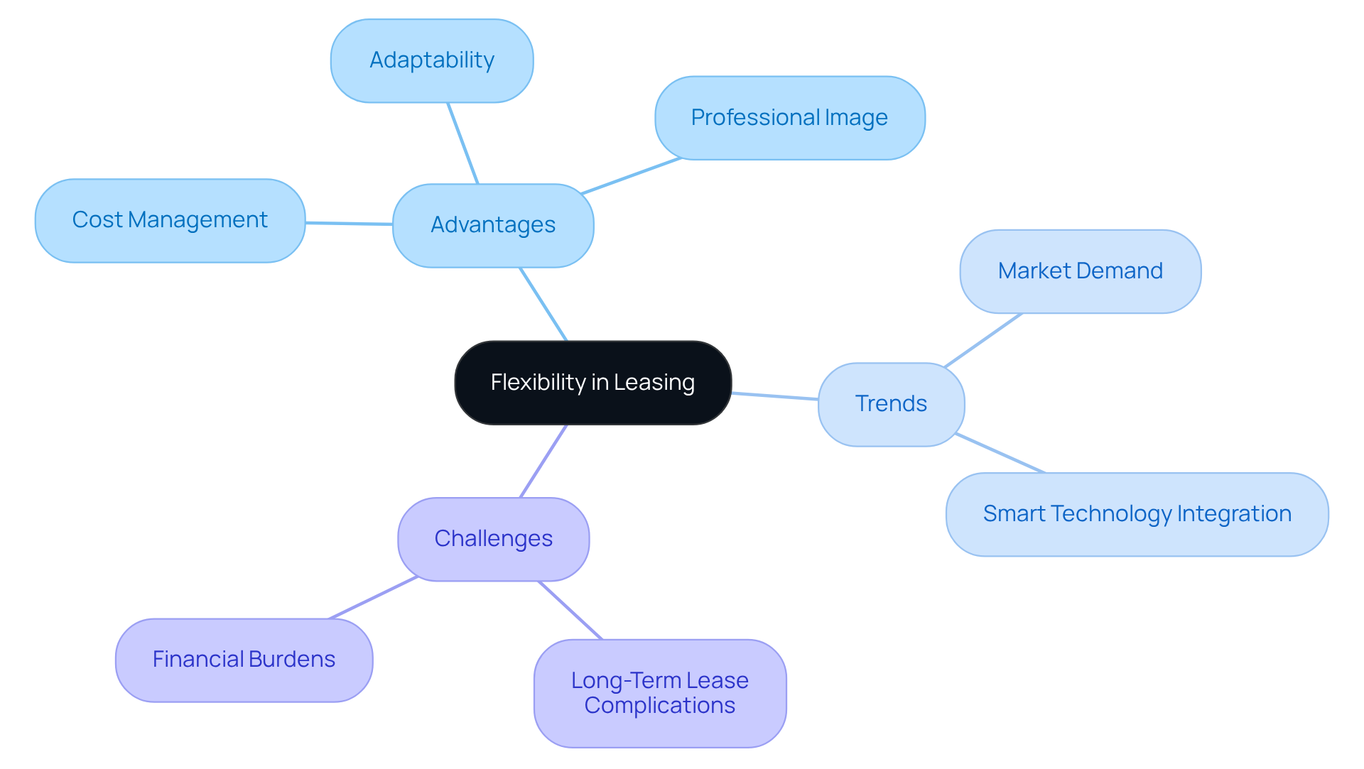 Start at the center with the main idea of flexibility in leasing. Follow the branches to explore the advantages, trends, and challenges associated with short-term leases and adaptable office spaces.