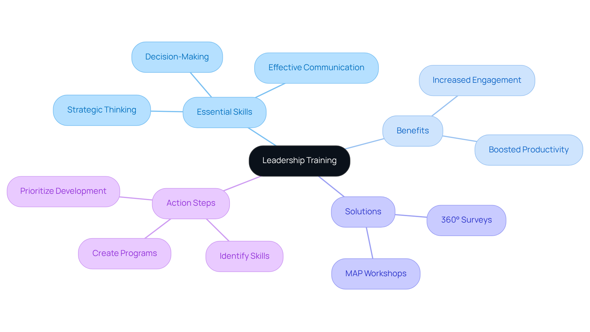 The center represents the core idea of leadership training, with branches showing essential skills, benefits, solutions, and actionable steps. Each branch highlights how these elements contribute to building a strong foundation for organizational success. The center represents the core idea of leadership training, with branches showing essential skills, benefits, solutions, and actionable steps. Each branch highlights how these elements contribute to building a strong foundation for organizational success.